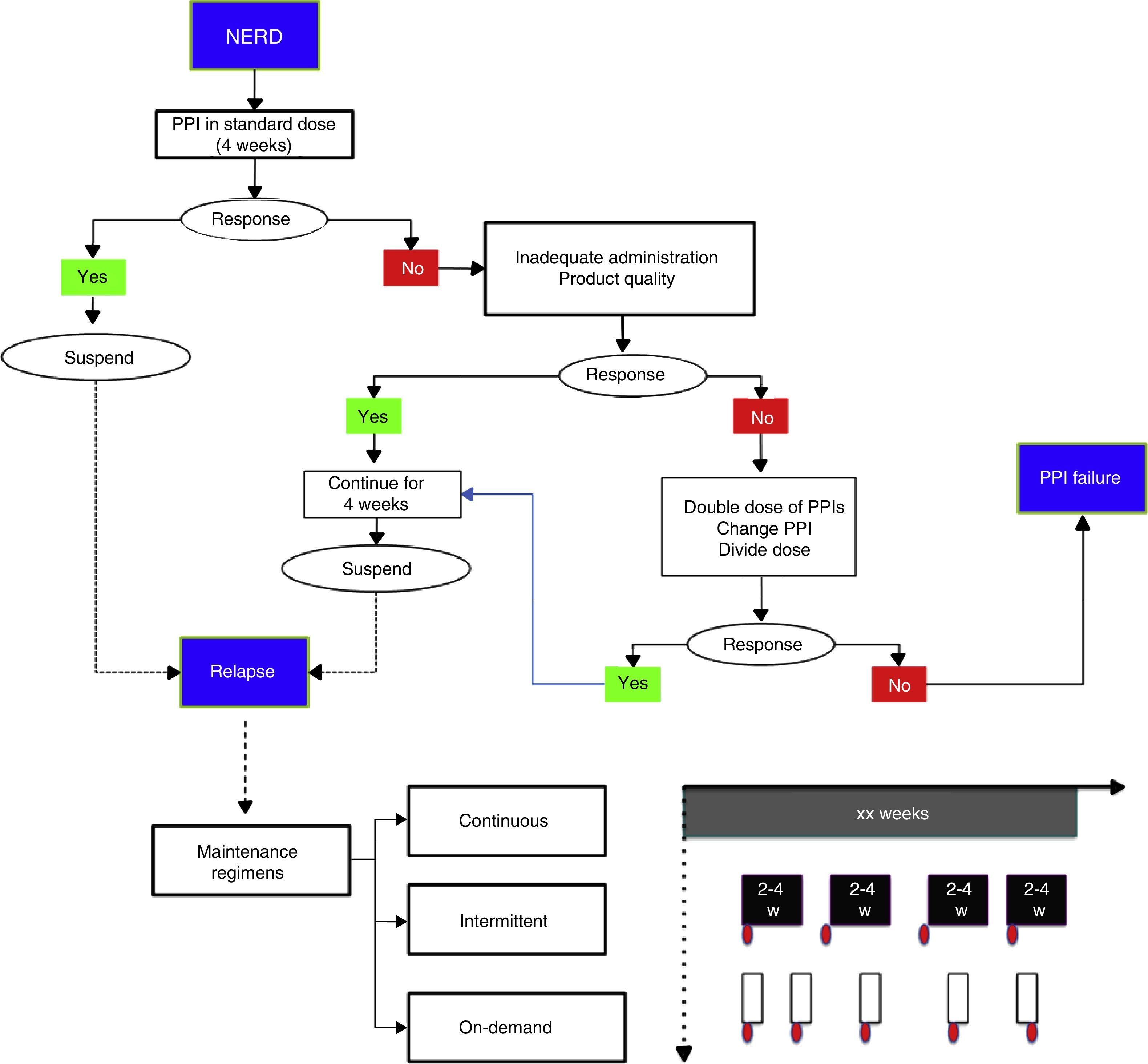 Diagnosis and treatment of gastroesophageal reflux disease ...
