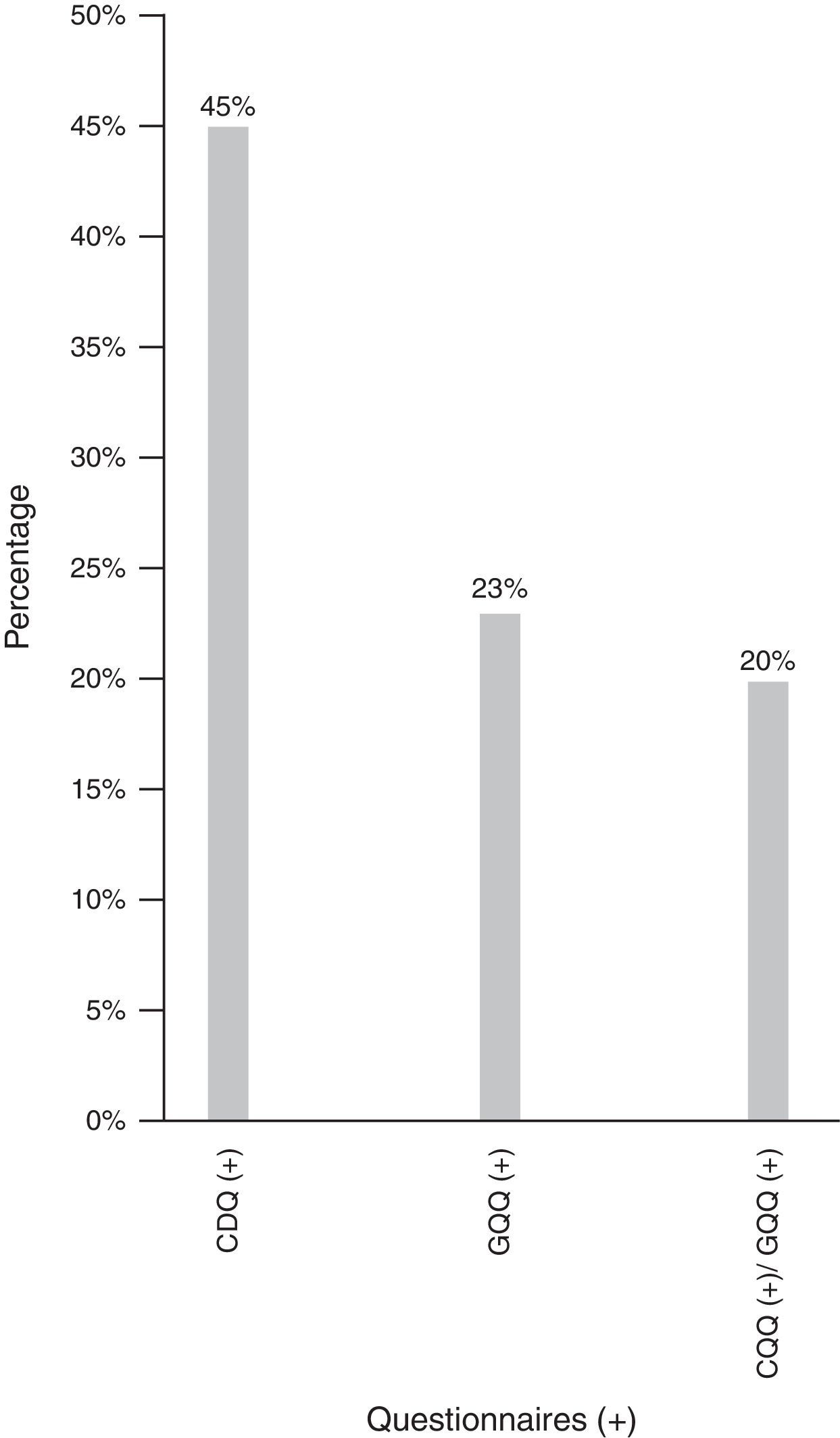 Comparison of the Carlsson-Dent and GERD-Q questionnaires for ...