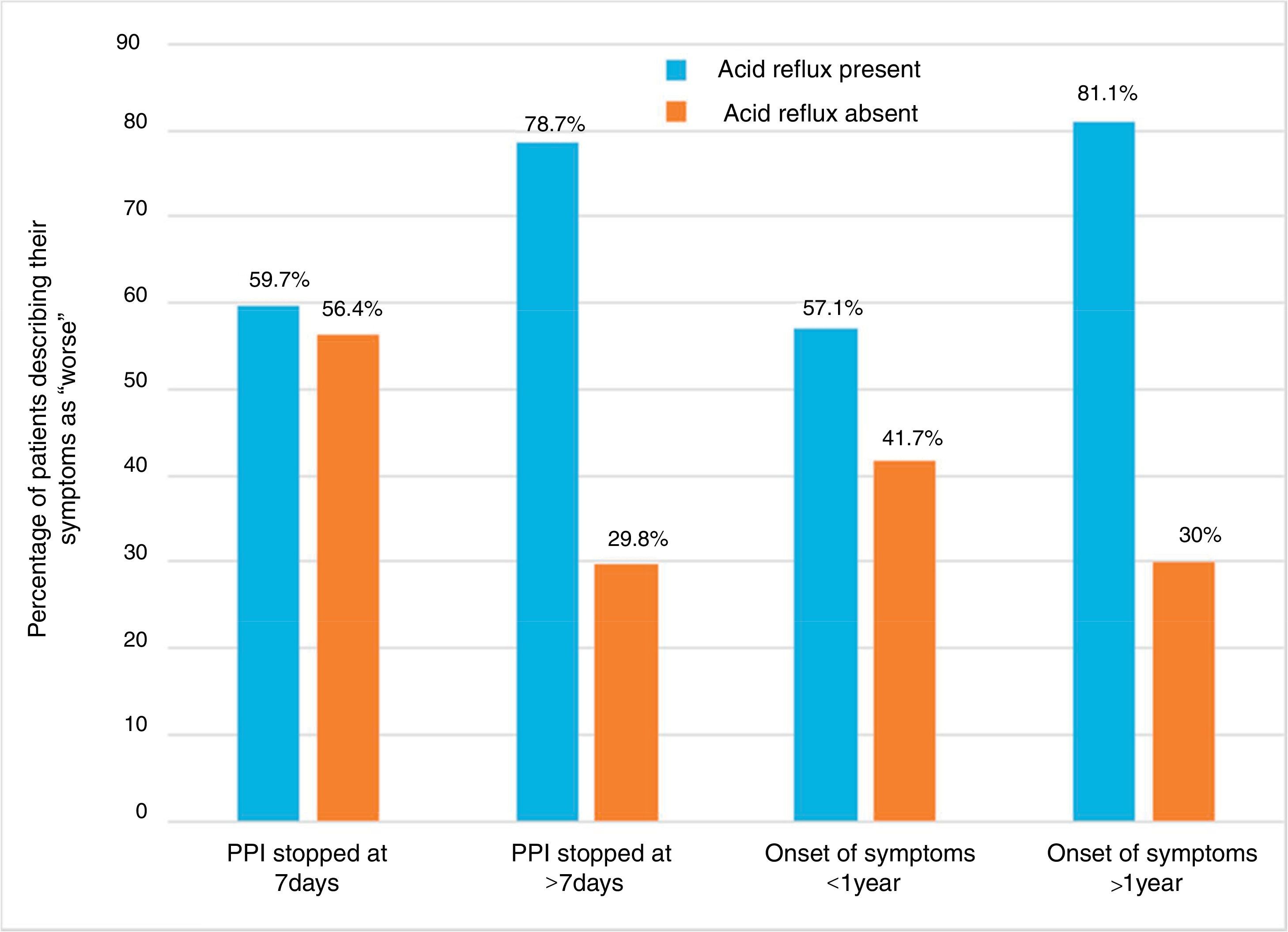 Gastroesophageal reflux disease-related symptom recurrence in patients ...