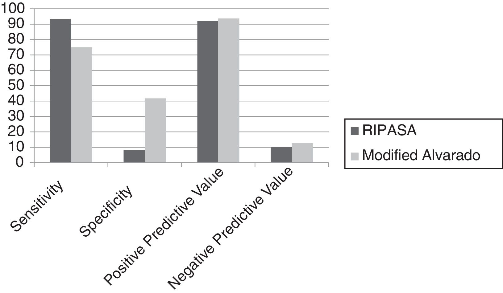 The RIPASA score for the diagnosis of acute appendicitis: A comparison ...