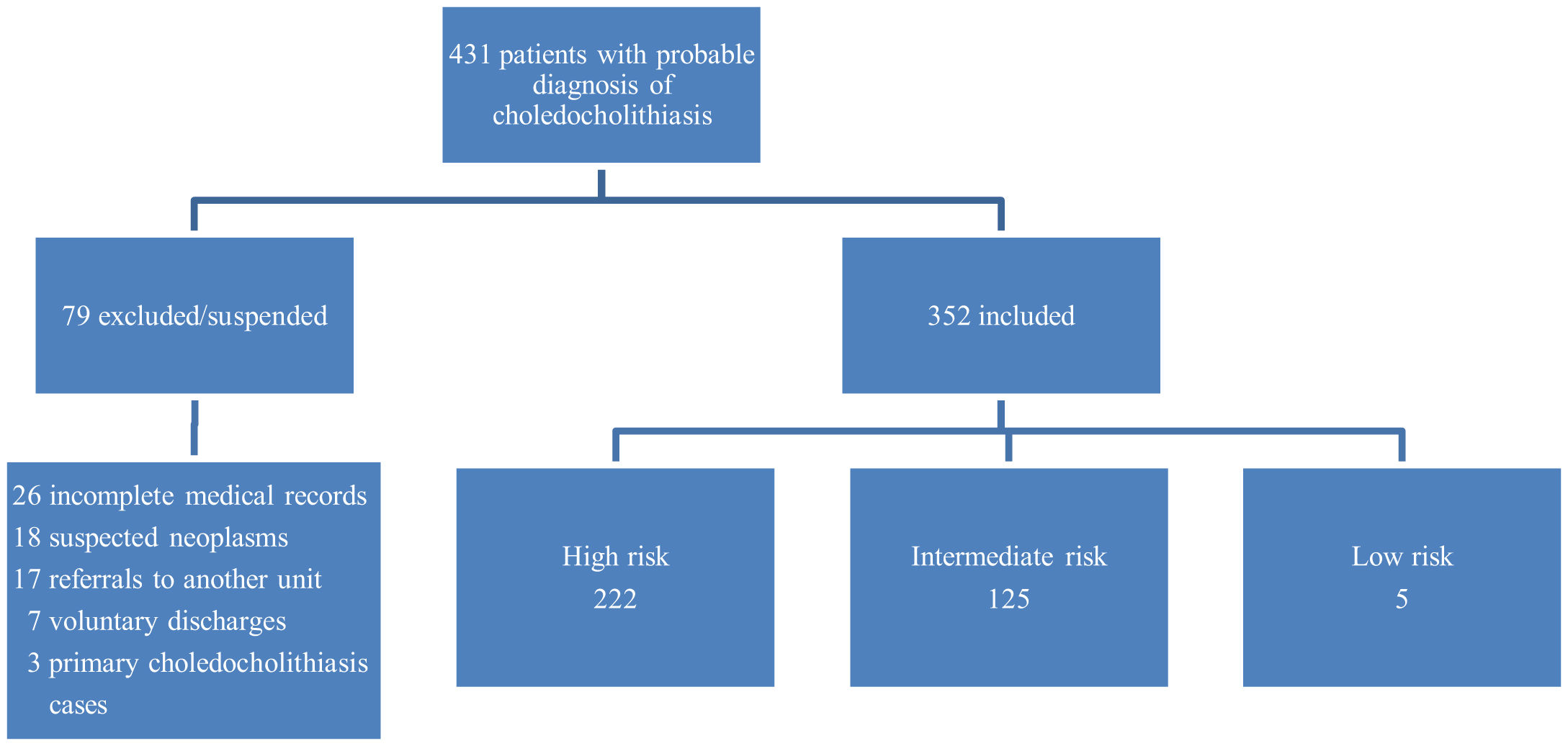 choledocholithiasis treatment algorithm