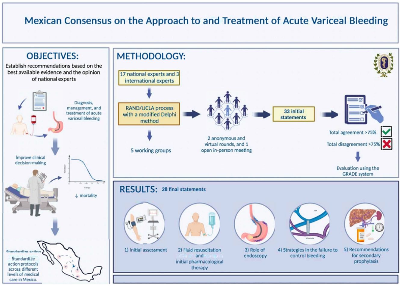Mexican consensus on the approach to and treatment of acute variceal ...
