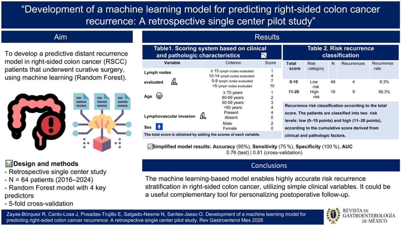 Development of a machine learning model for predicting right-sided ...
