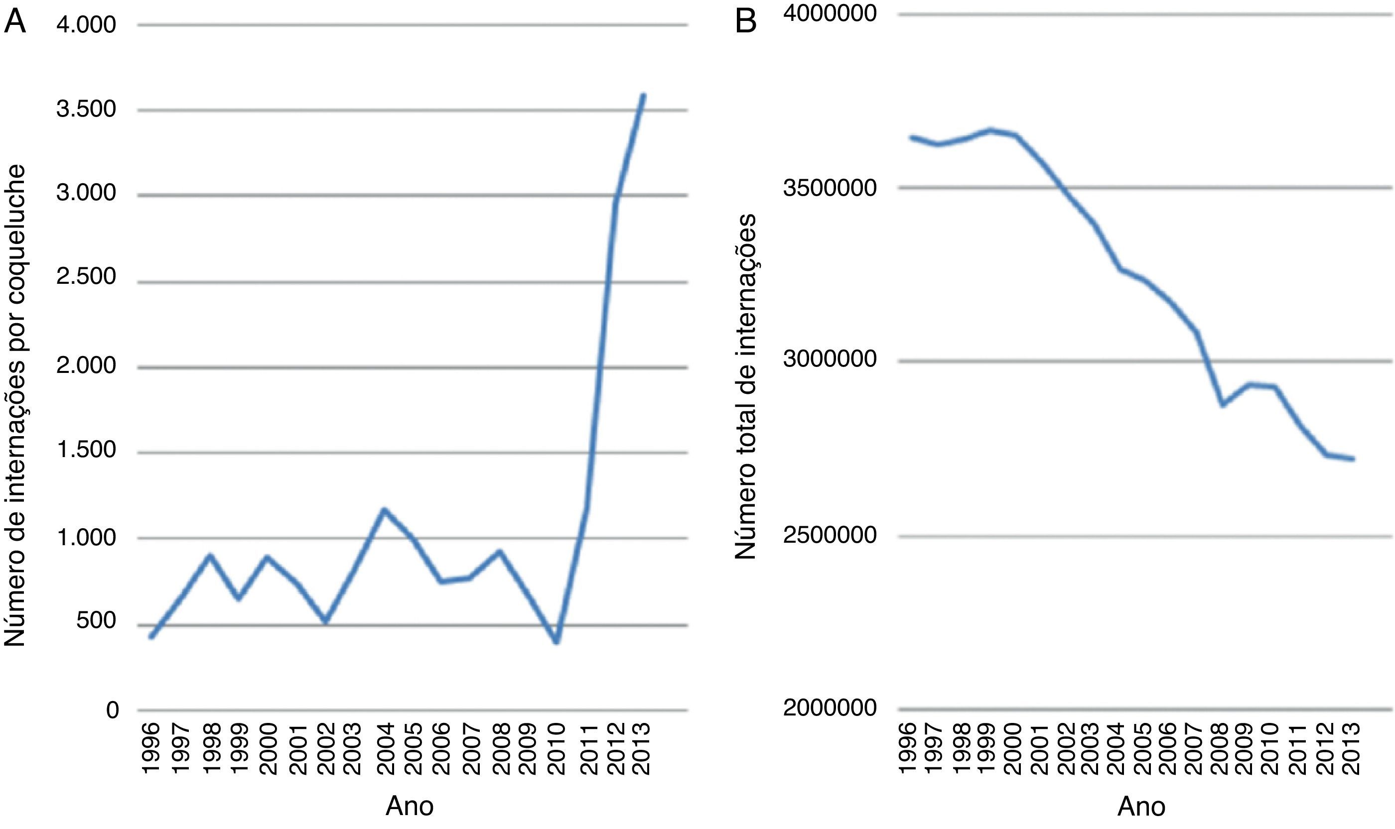 Hospitalizations and deaths due to pertussis in children from 1996 to ...