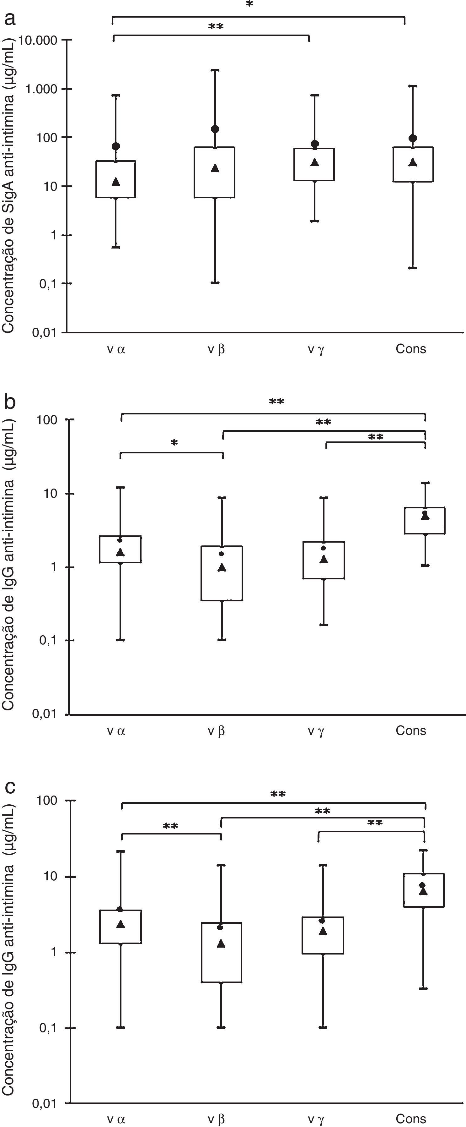 Placental and colostral transfer of antibodies reactive with ...