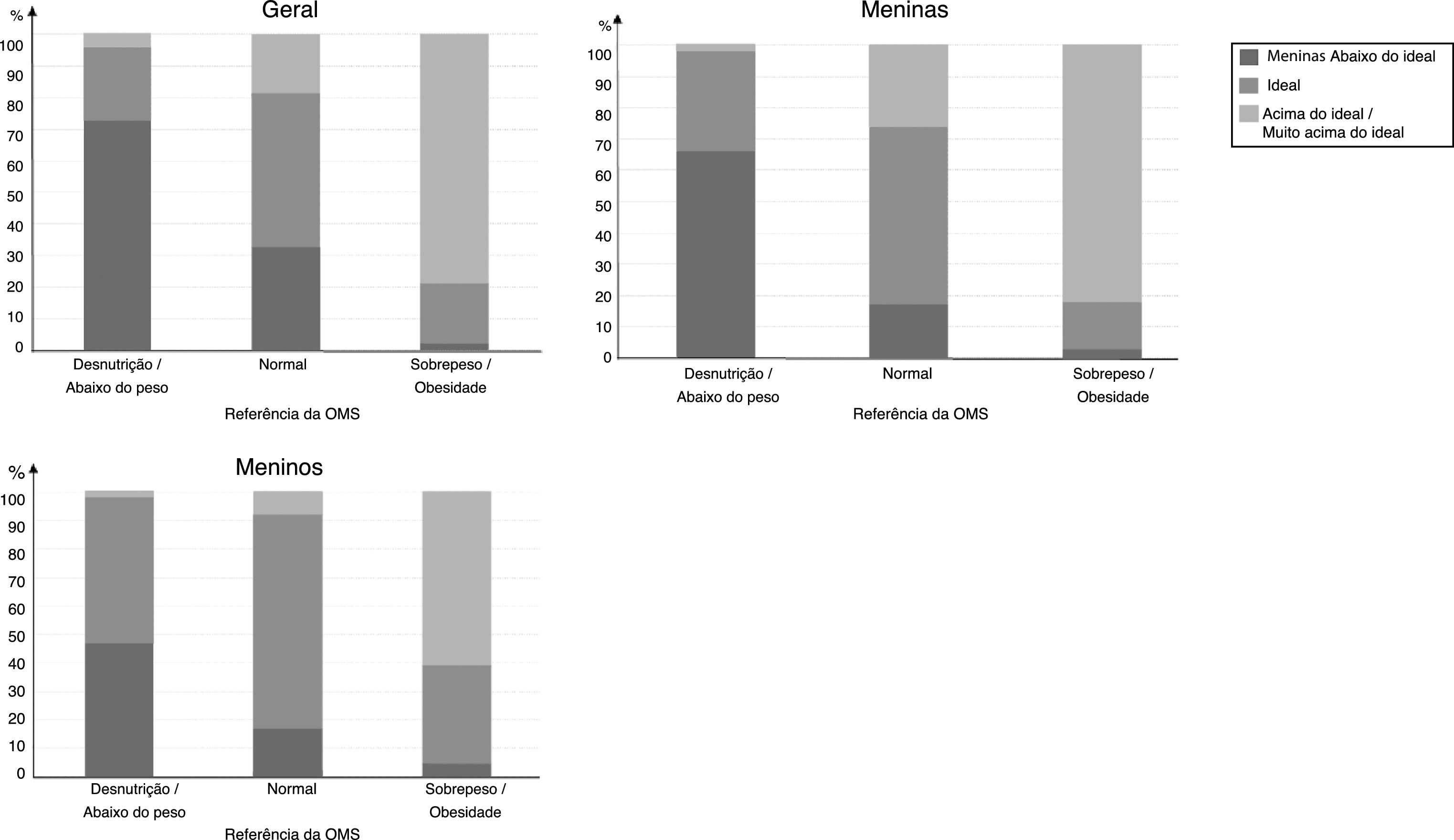 Self‐perceived body image, dissatisfaction with body weight and ...