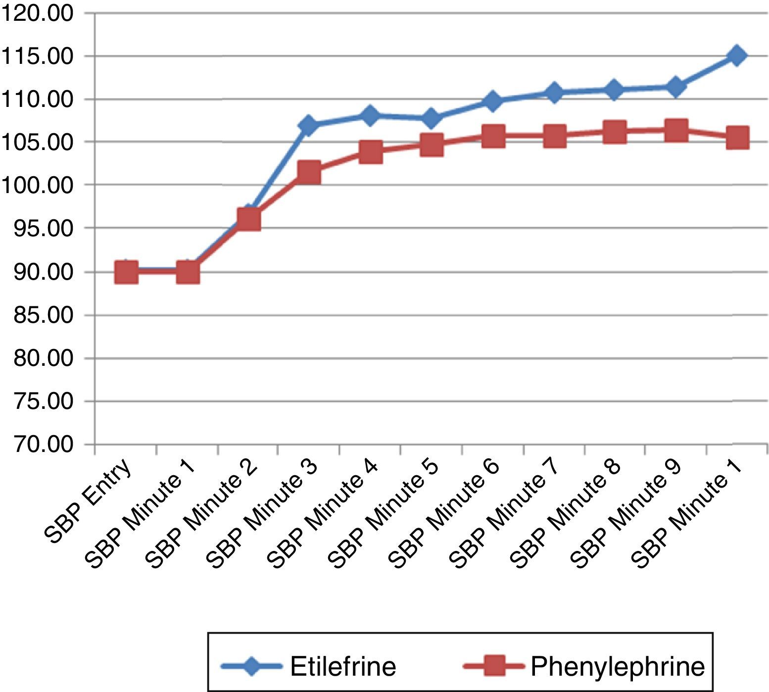 Etilefrine vs. phenylephrine for hypotension during spinal anesthesia ...