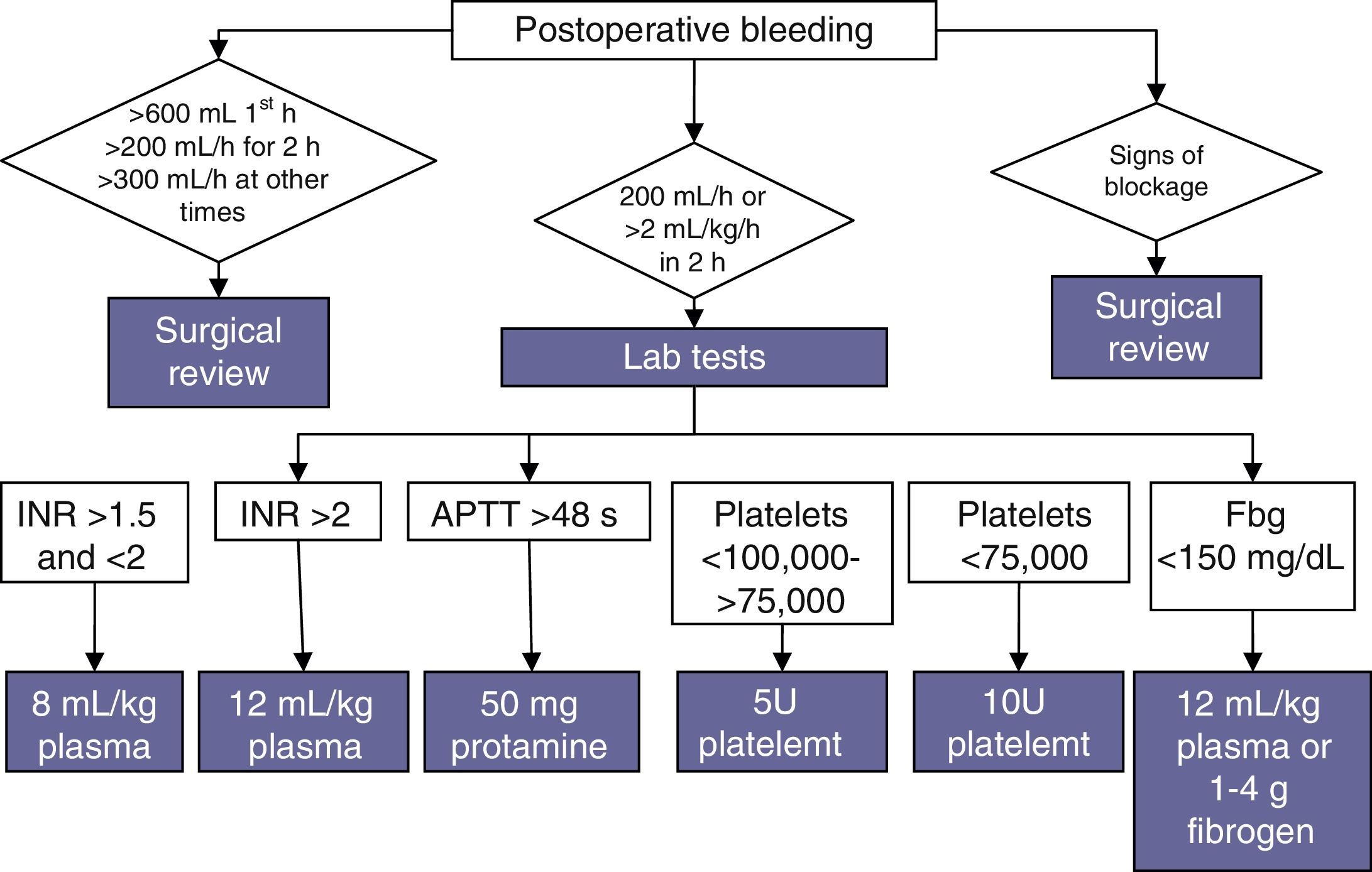 Effect of priming solution and ultrafiltration on post-operative ...