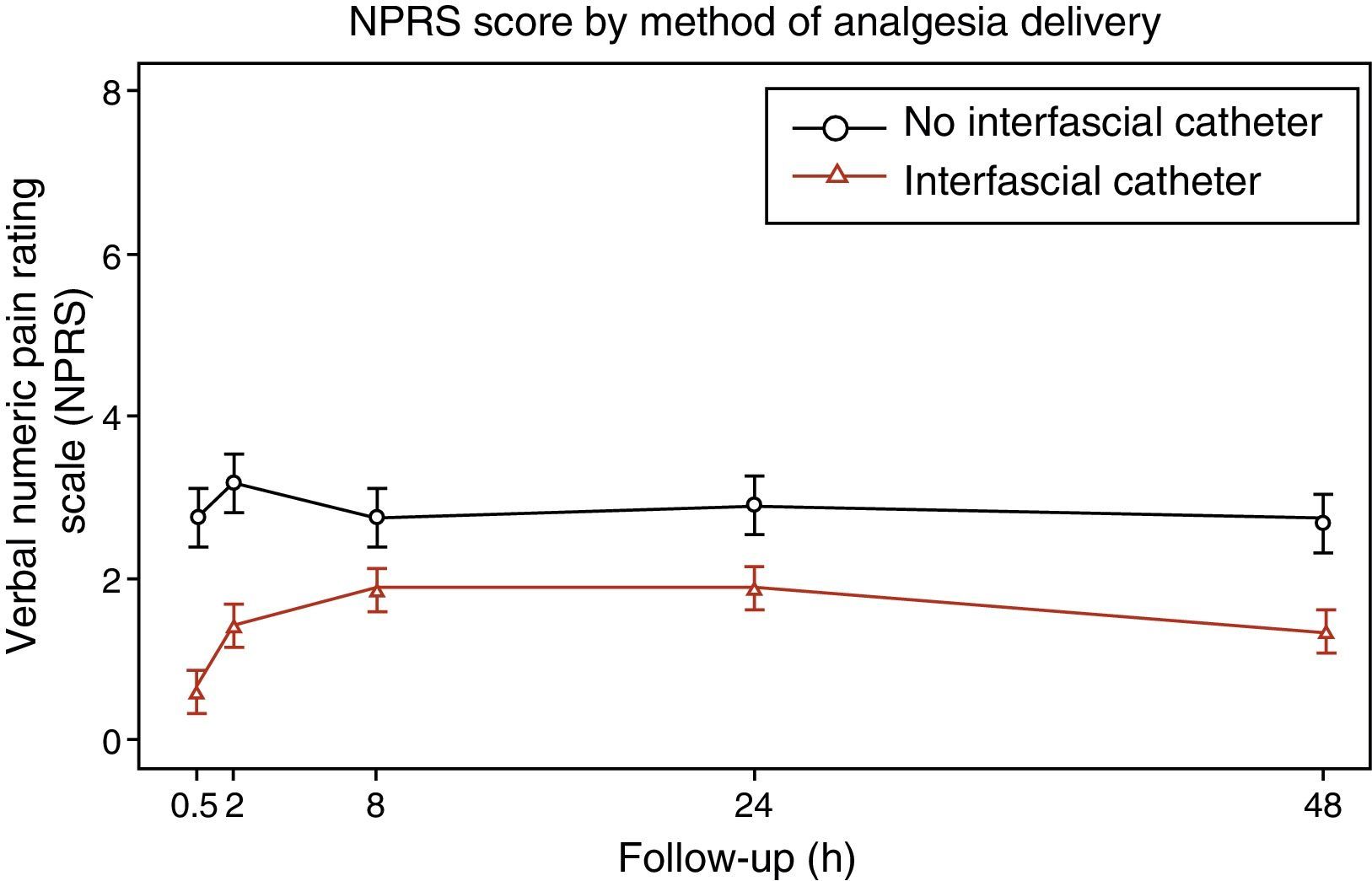 Analgesia with interfascial continuous wound infiltration after ...