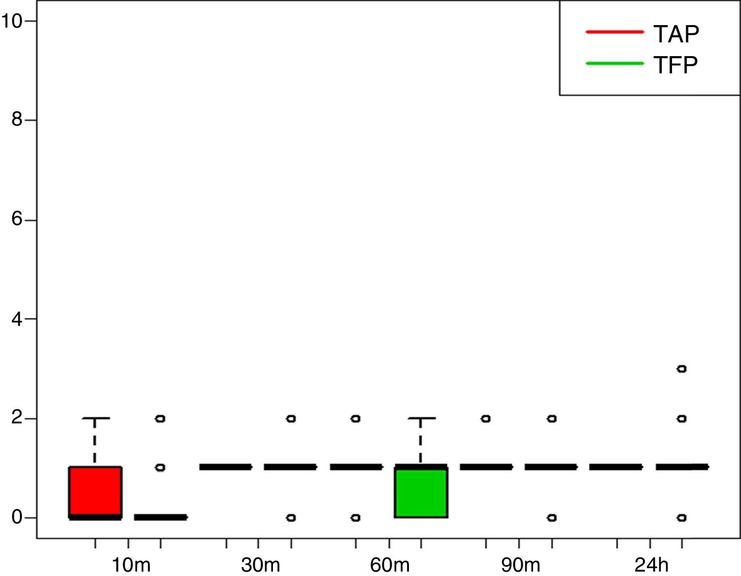 Ultrasound-guided transversalis fascia plane block versus anterior ...