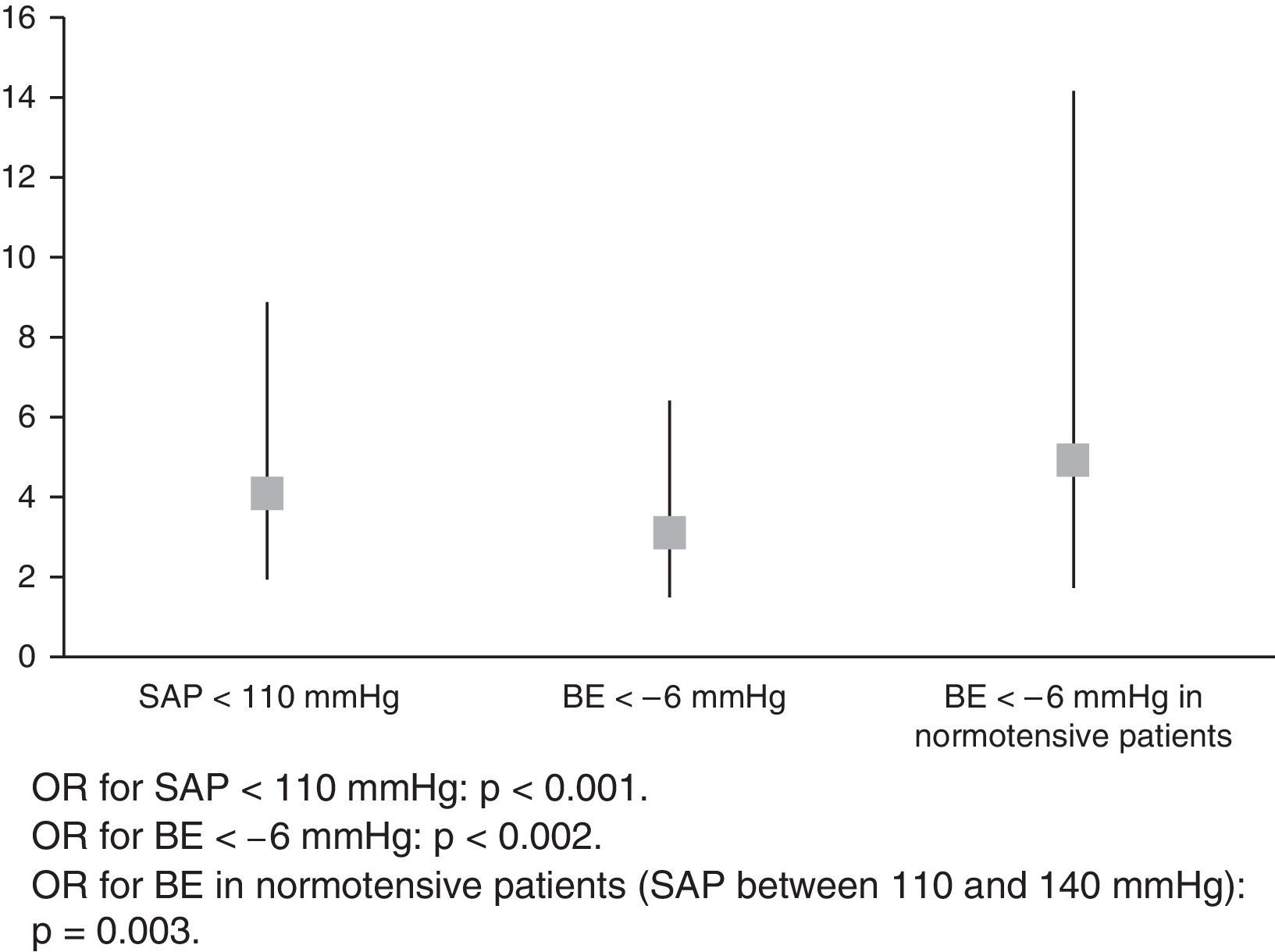 Base excess, a useful marker in the prognosis of chest trauma in the ...