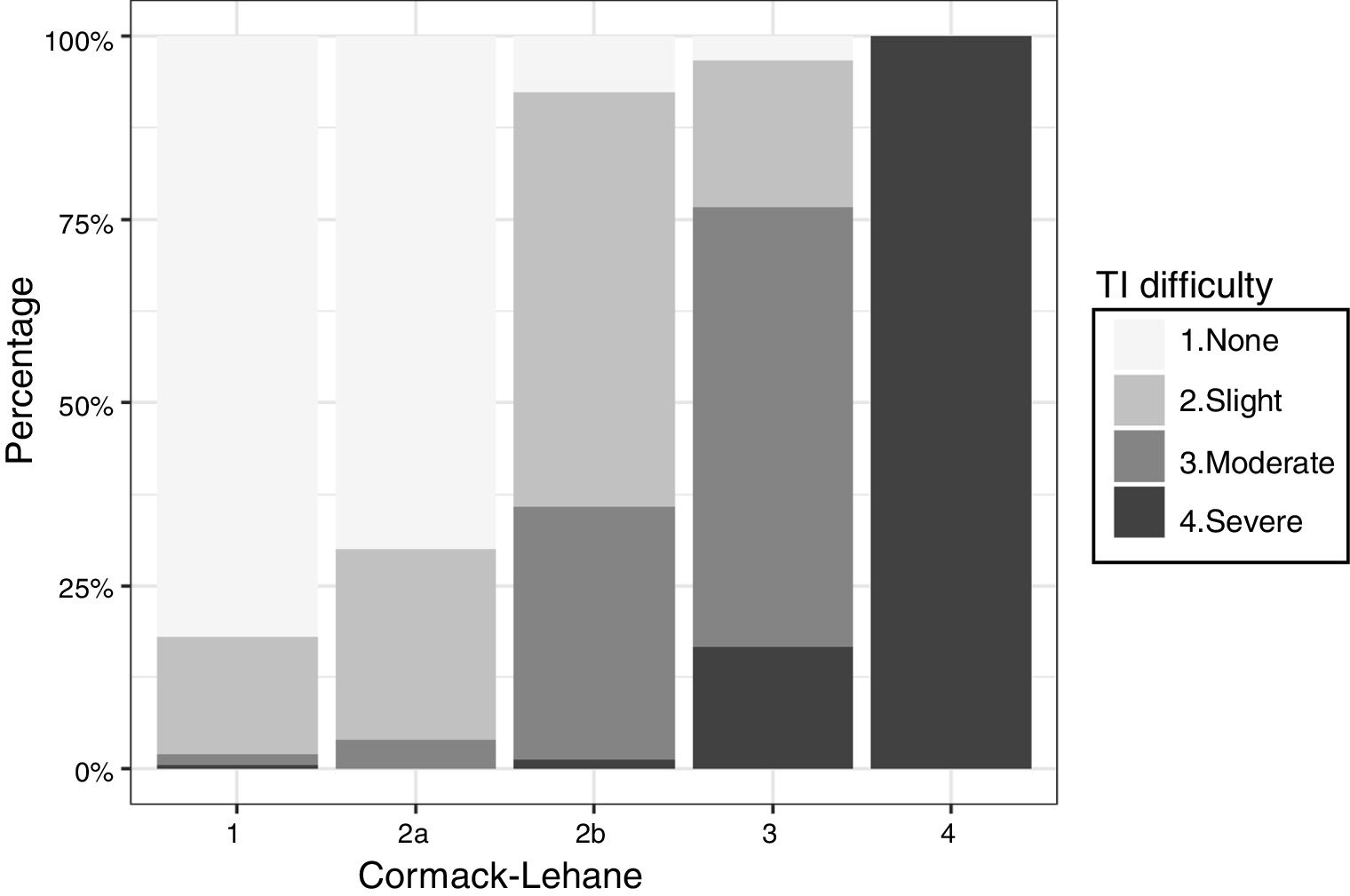 Evaluation of the laryngoscopy view using the modified Cormack-Lehane ...
