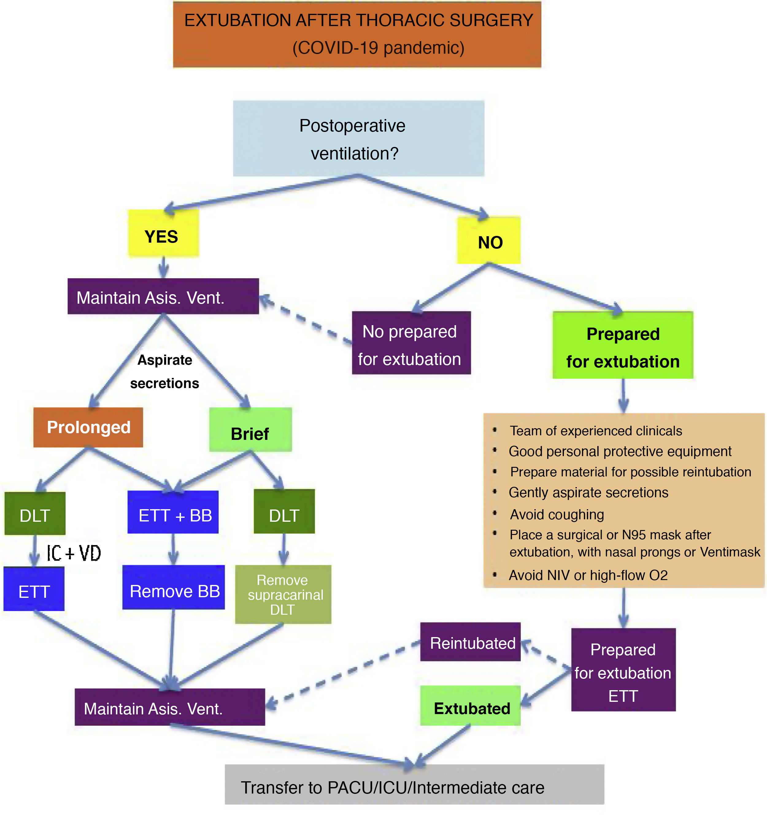 Analysis and review of the perioperative management of COVID-19 ...