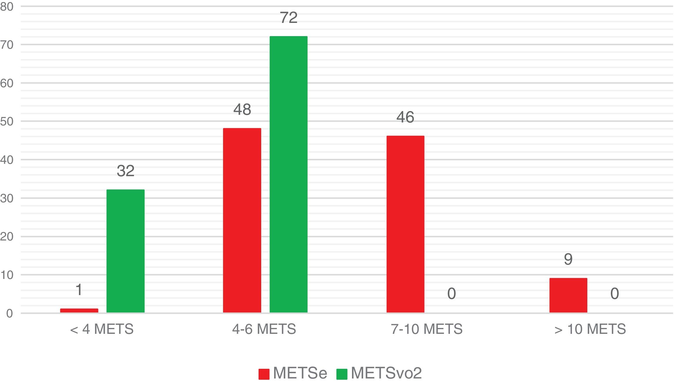 Estimated metabolic equivalents of task do not correlate with the ...