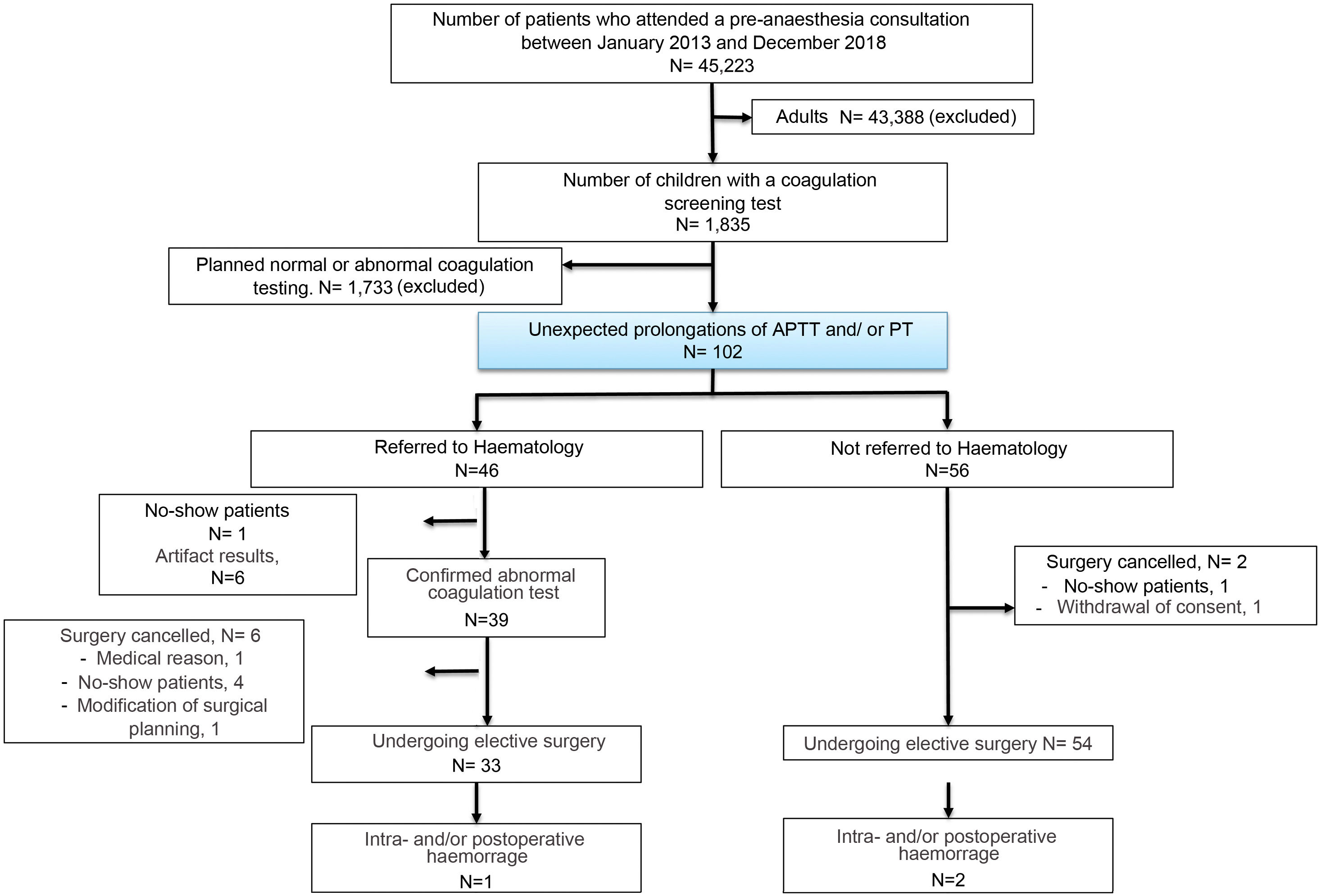 Preoperative coagulation screening tests in pediatric patients ...