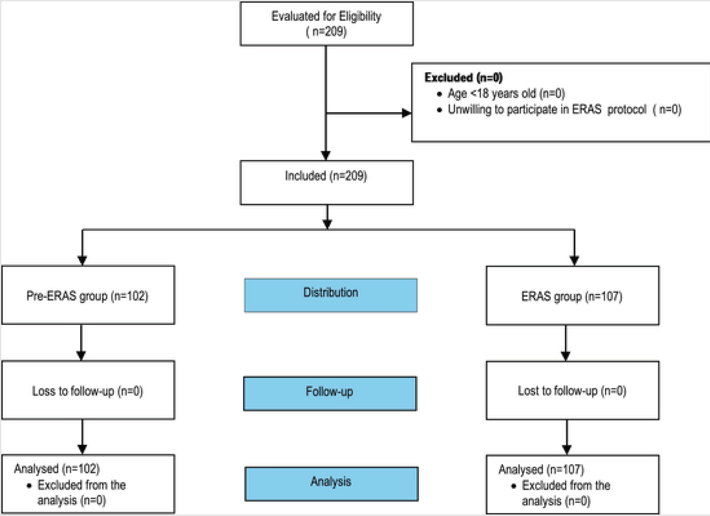 ERAS programme in a Portuguese tertiary hospital: An audit of the first ...