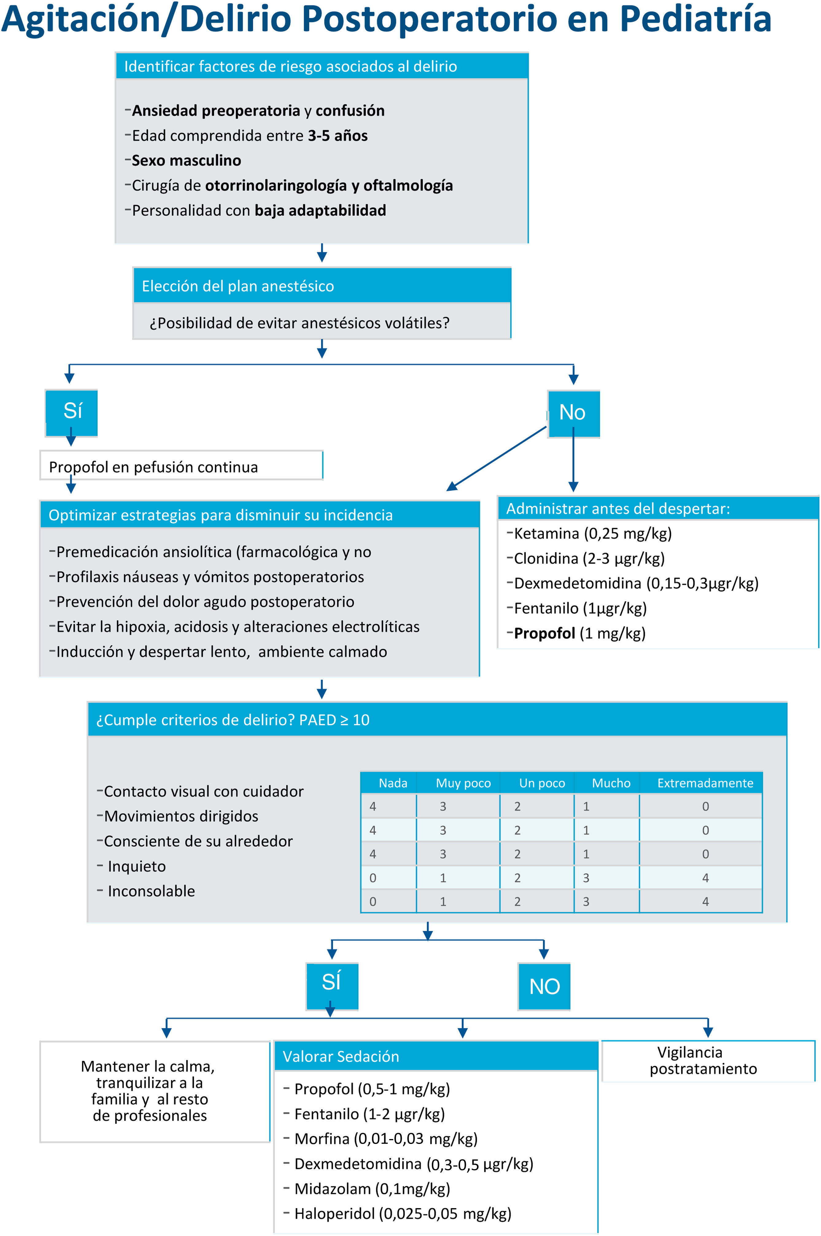 Postoperative agitation or delirium in paediatric patients. What we ...