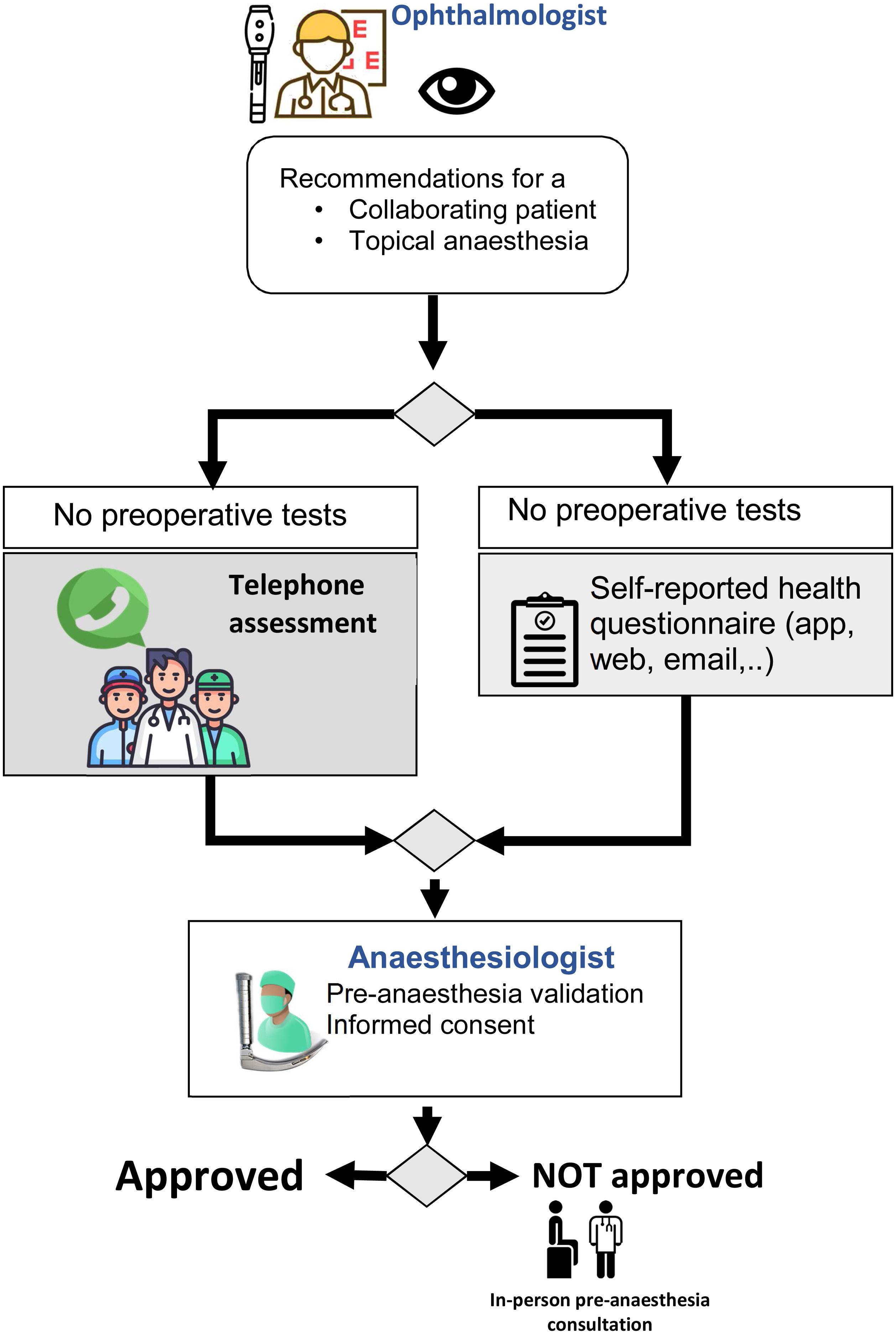 Pre-anaesthesia assessment in cataract surgery: Recommendations from ...