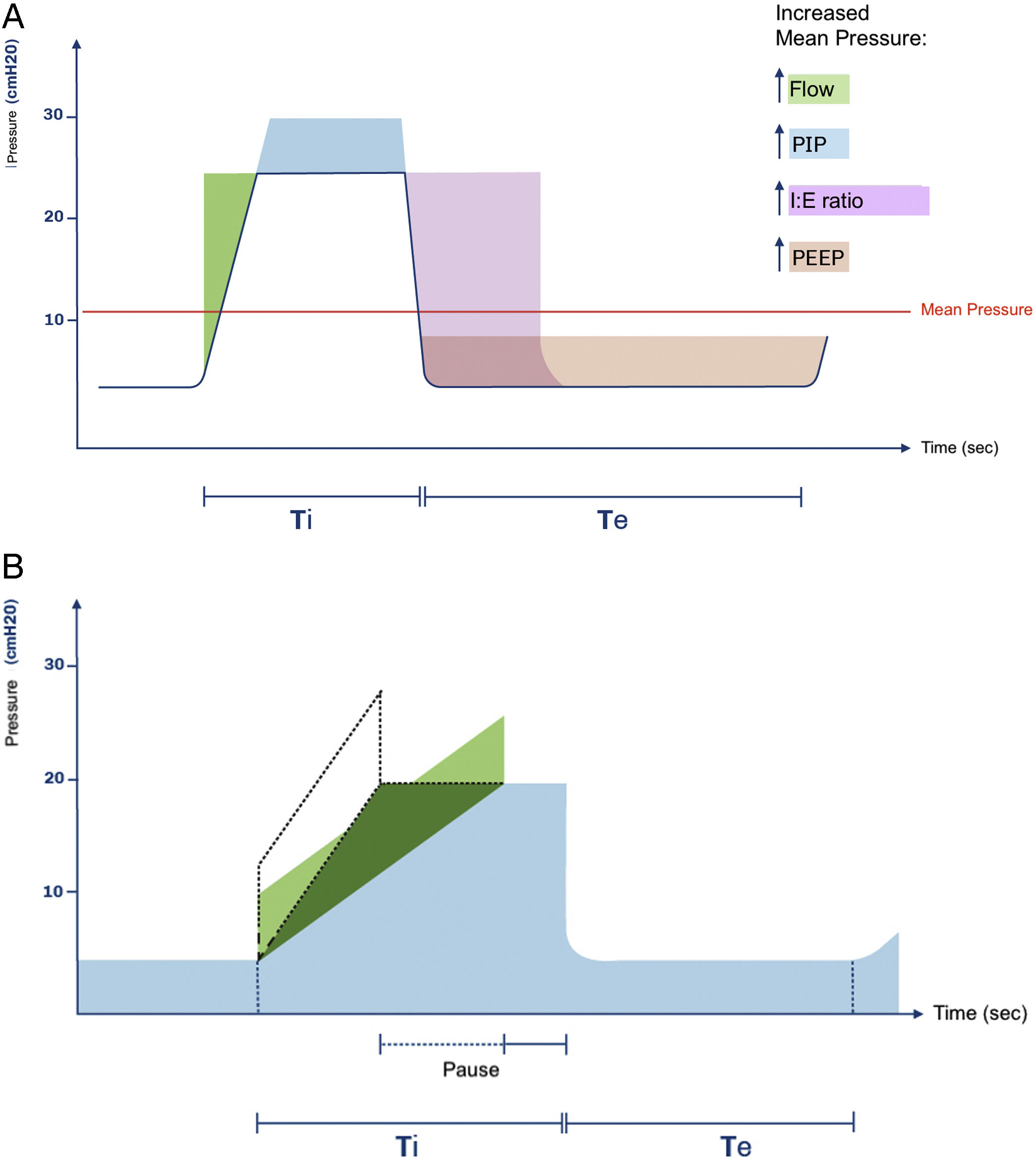 Mean airway pressure as a parameter of lung-protective and heart ...