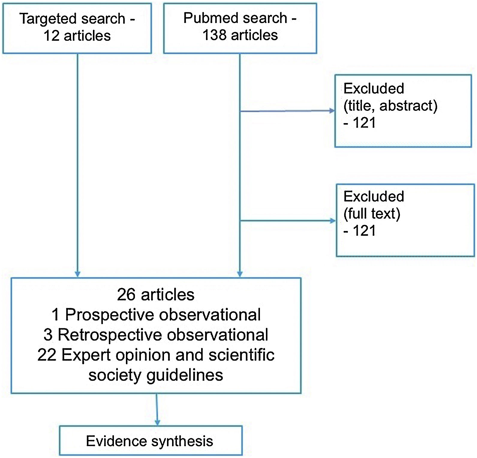 Preoperative coagulation tests: A narrative review of current ...