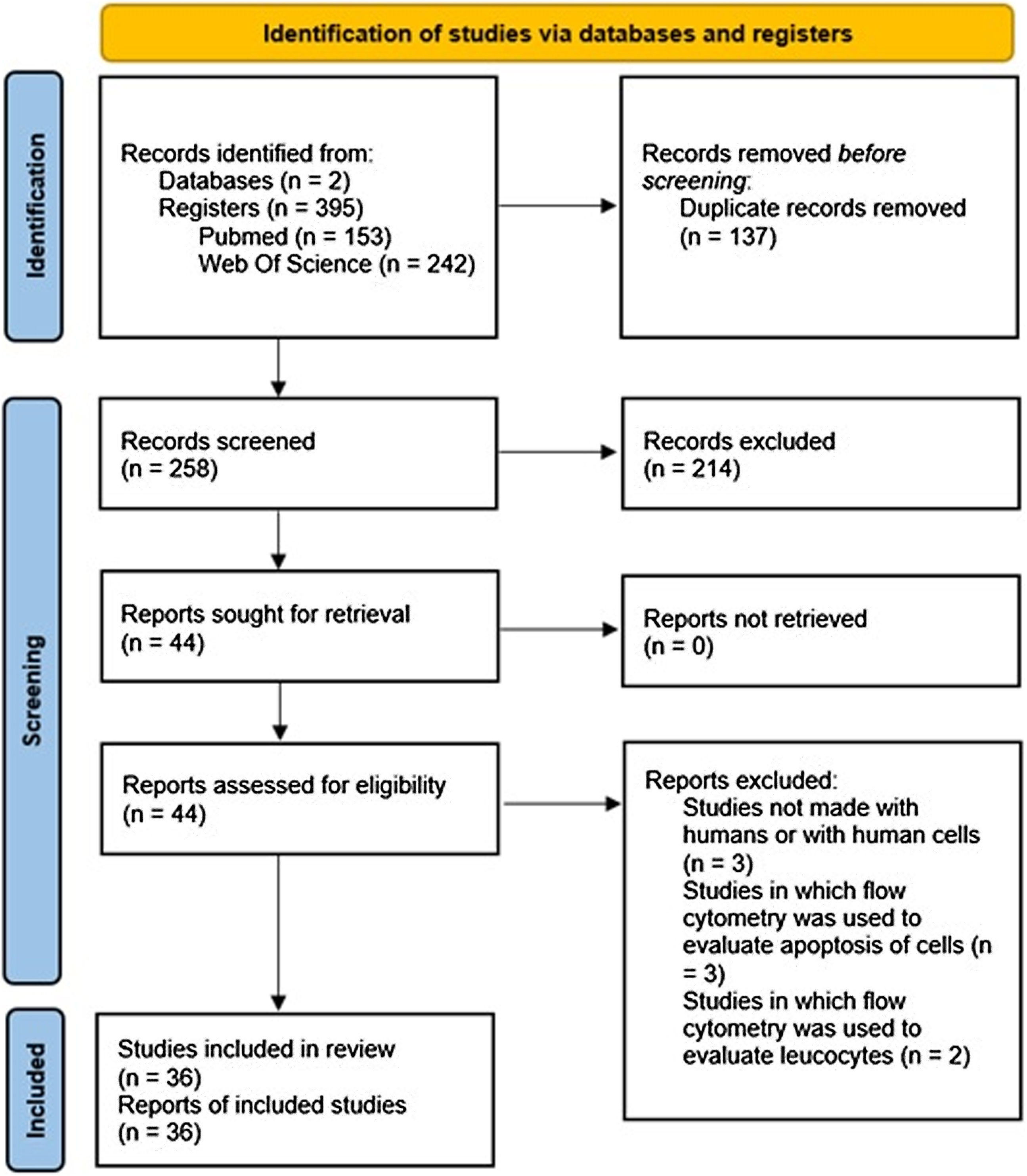 Exploring the role of flow cytometry to assess endothelial cells in ...