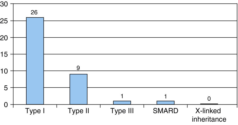 Infantile spinal atrophy: Our experience in the last 25 years | Anales ...