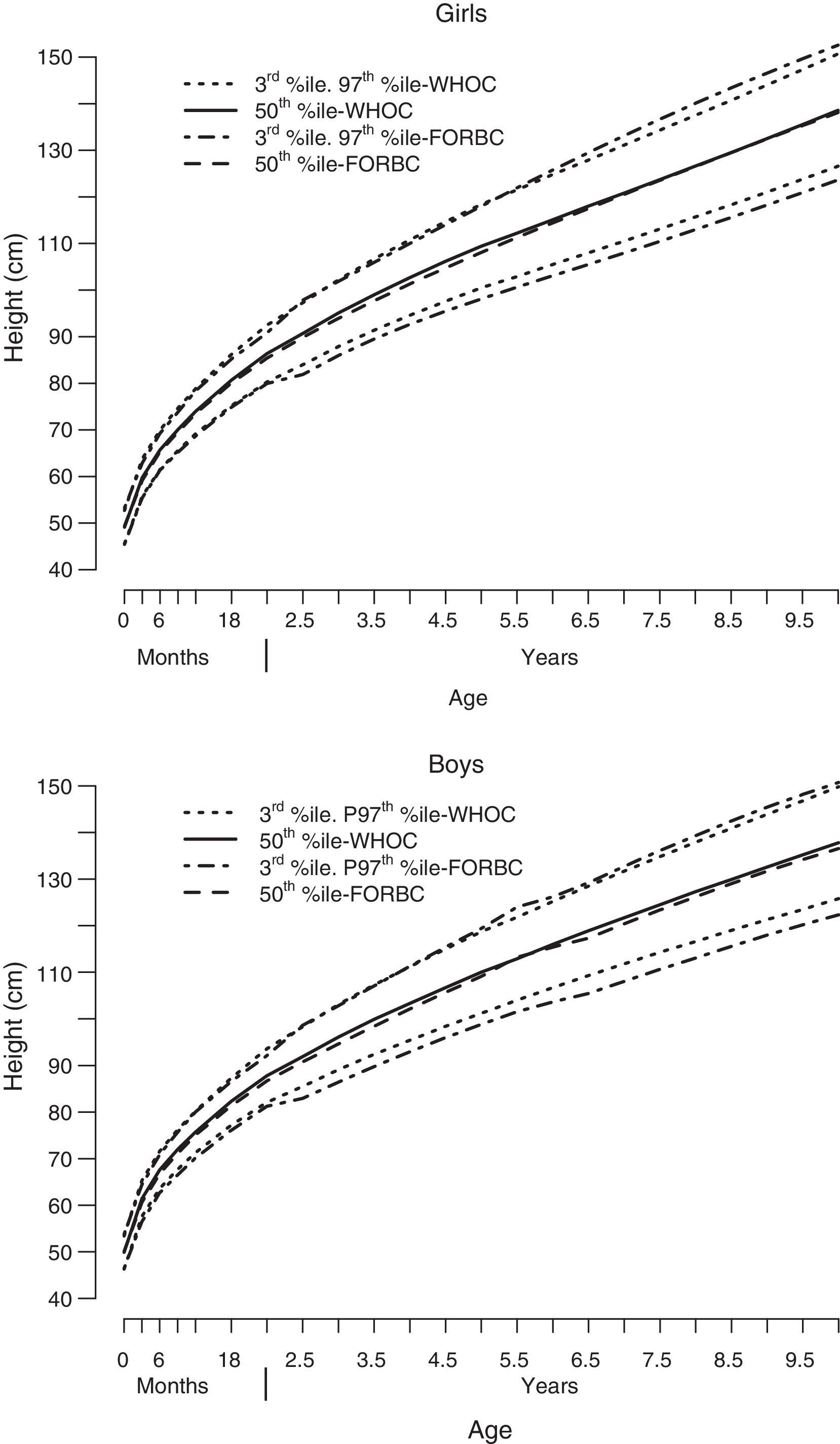 Growth charts: Impact on the prevalence of nutritional disorders ...