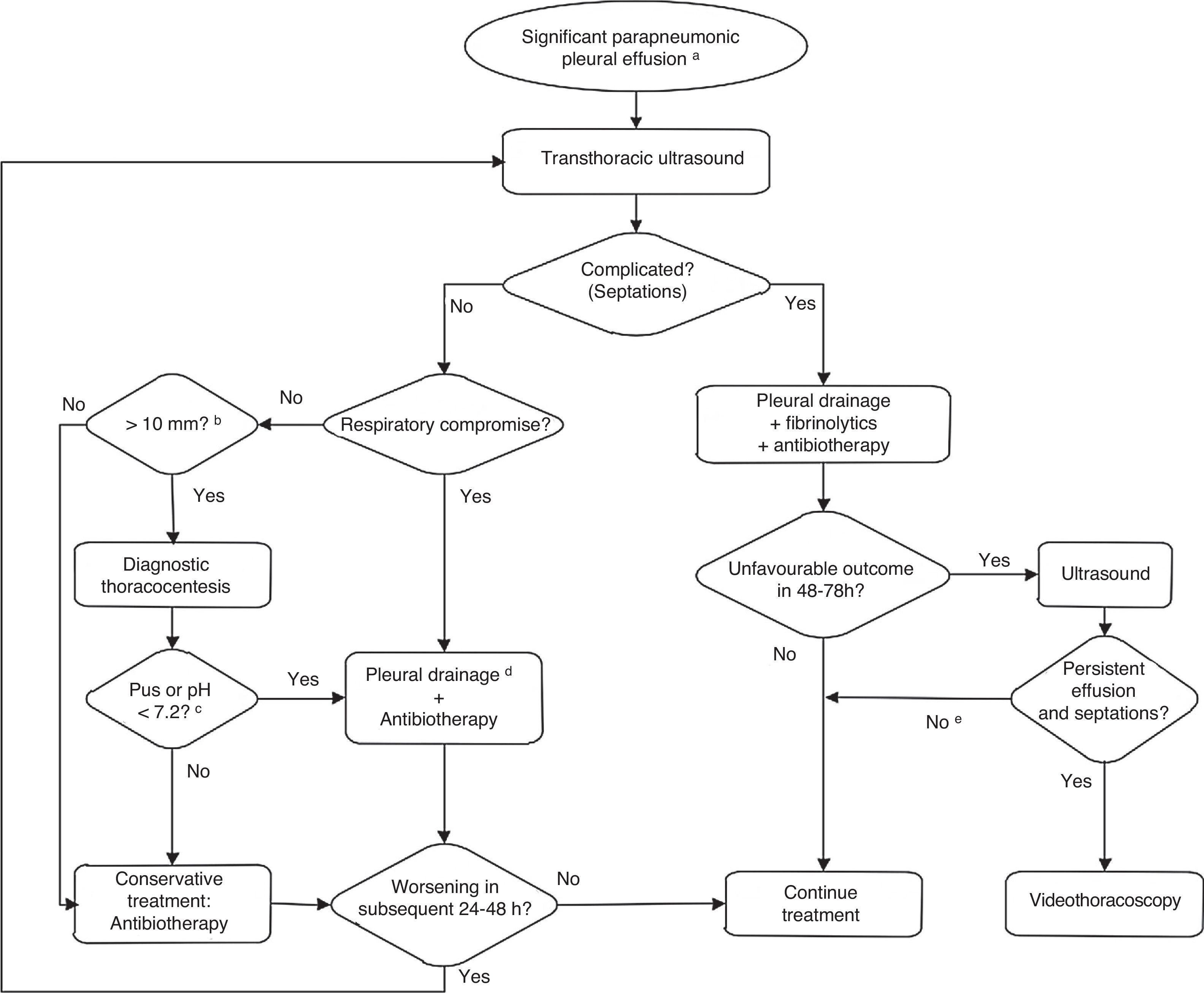Community acquired pneumonia in children: Treatment of complicated ...
