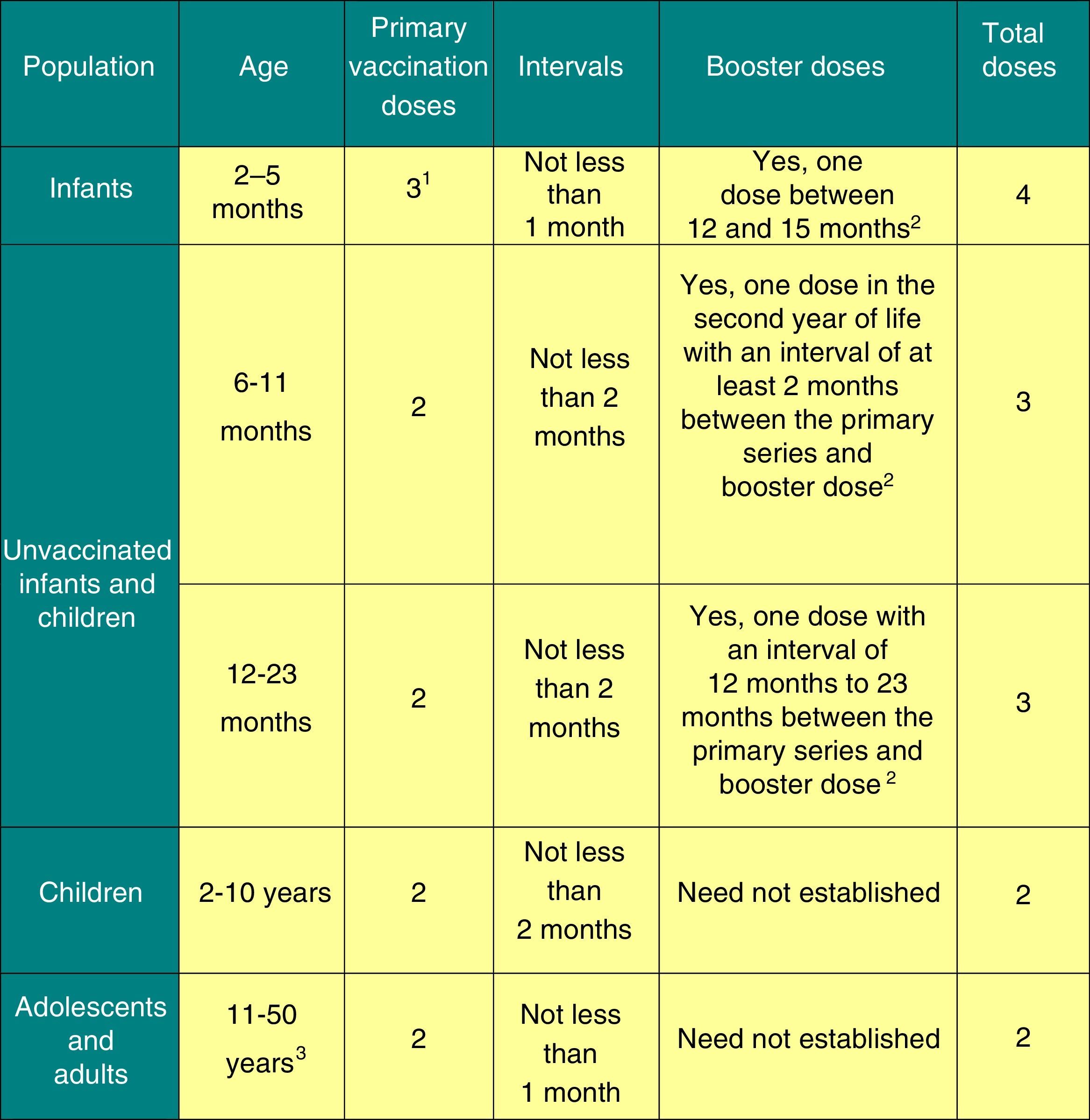 immunisation schedule 2017