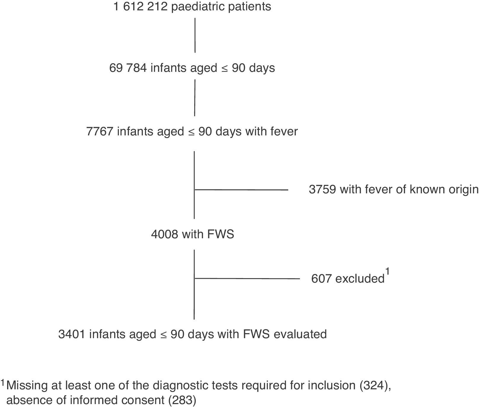 Aetiology and outcomes of potentially serious infections in febrile ...