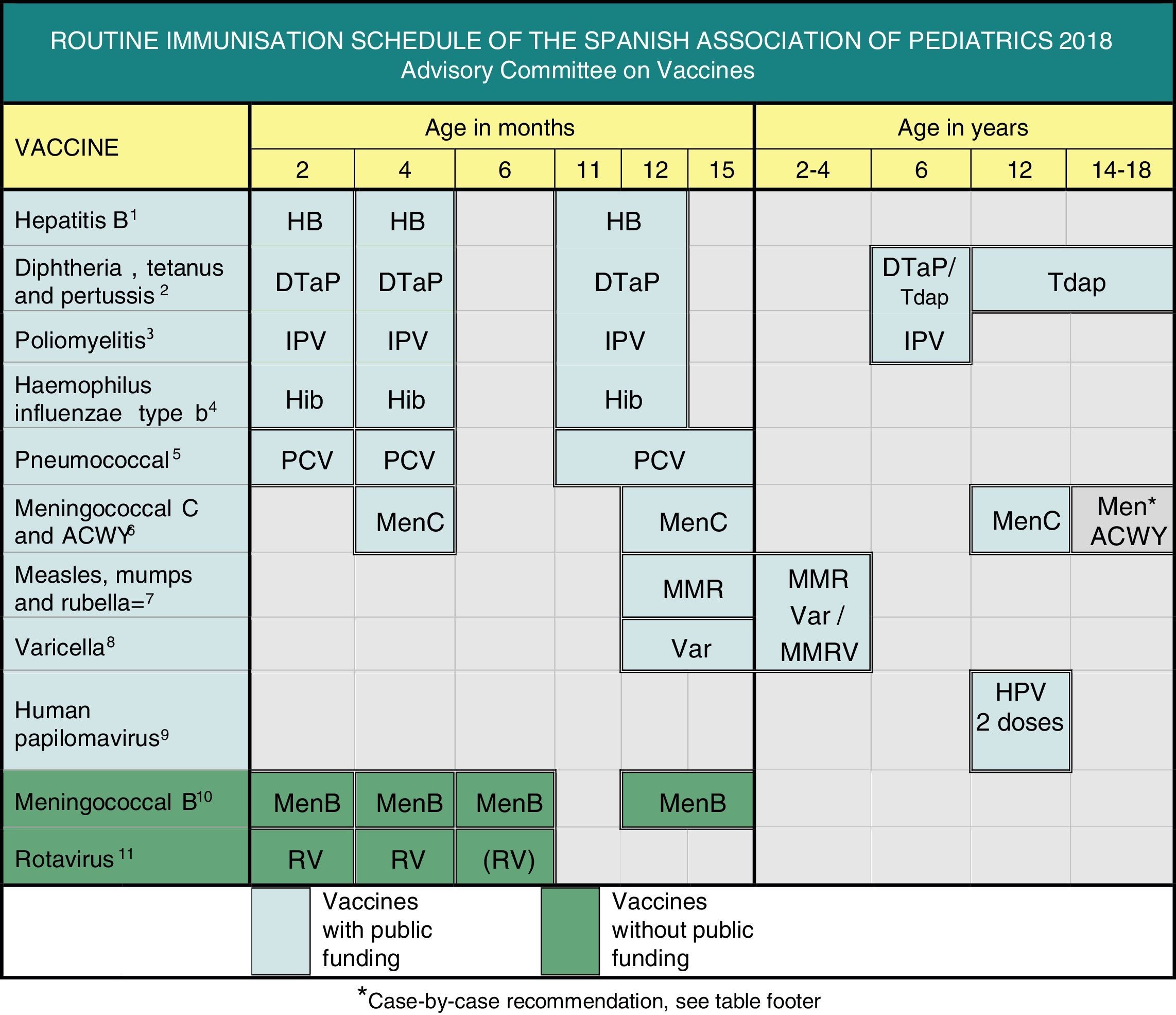 Immunisation schedule of the Spanish Association of Paediatrics: 2018 ...