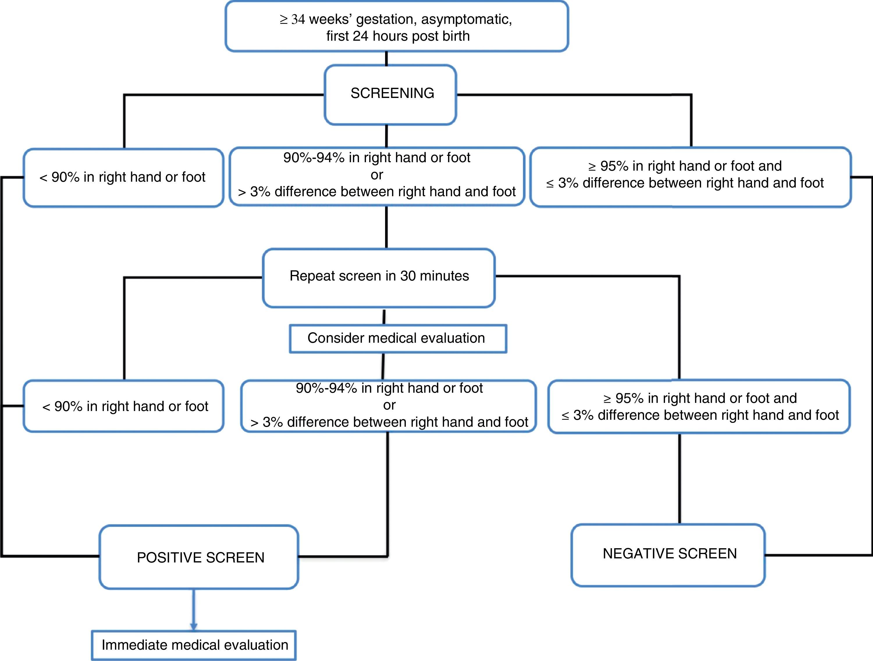 Pulse oximetry screening of critical congenital heart defects in the ...