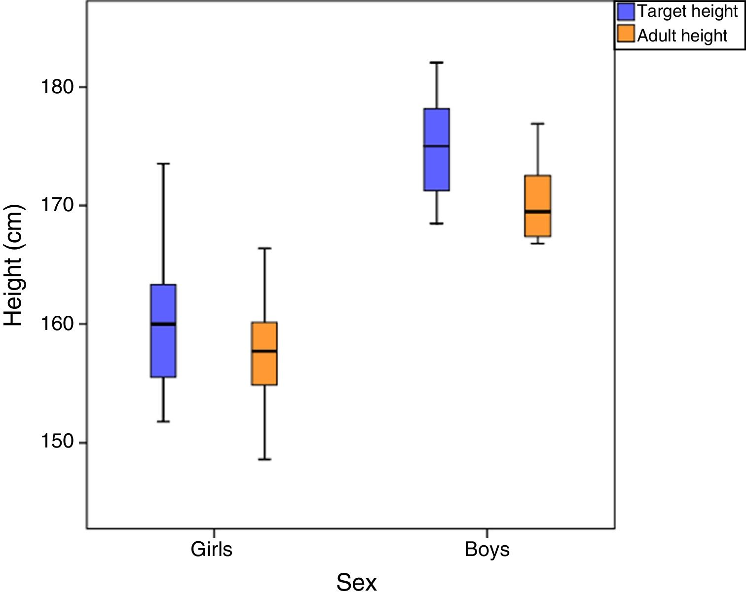 Natural progression of premature pubarche and underlying diseases ...