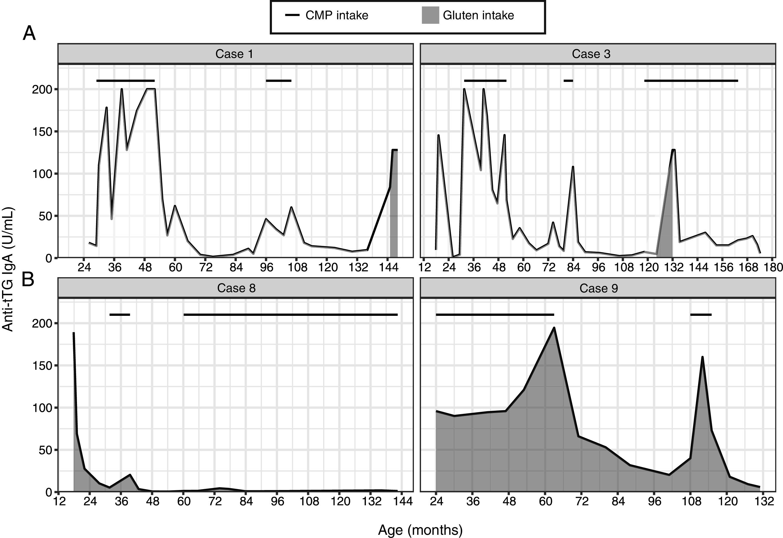 Anti-tissue transglutaminase antibodies not related to gluten intake ...
