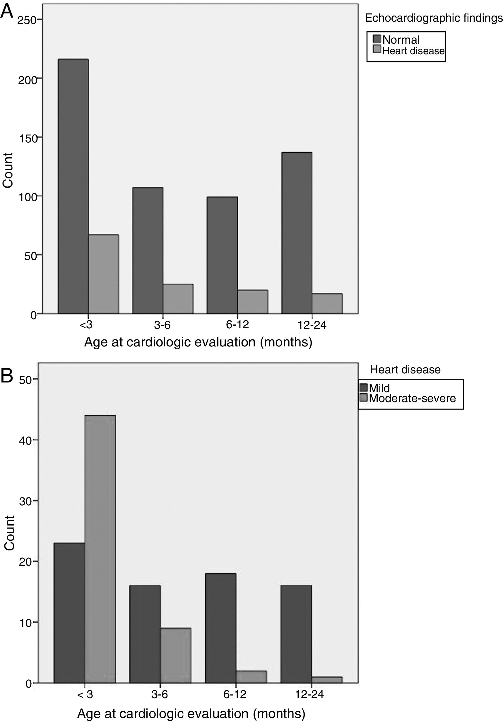Heart murmur in children less than 2 years-old: Looking for a safe and ...