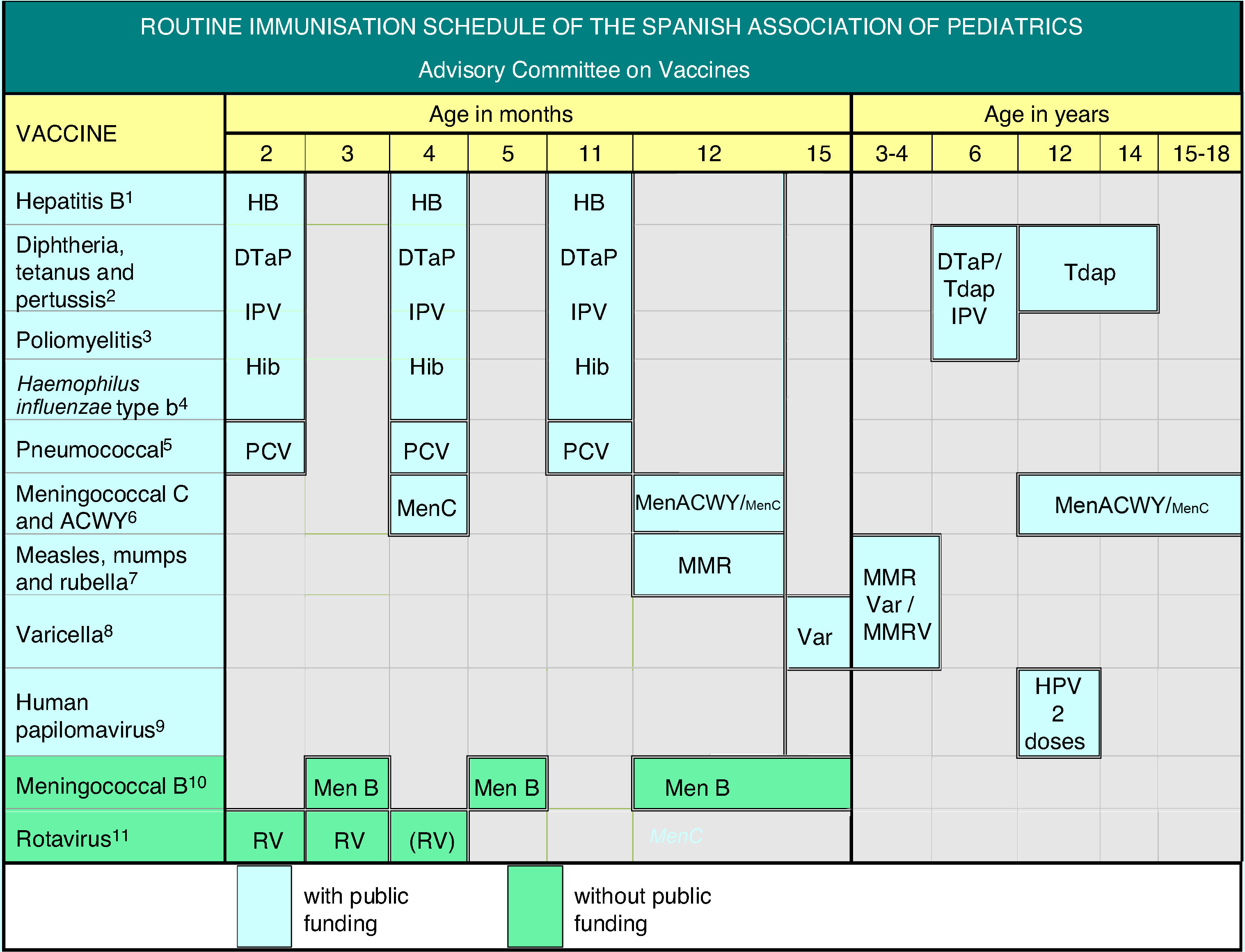 Immunisation schedule of the Spanish Association of Paediatrics: 2019 ...