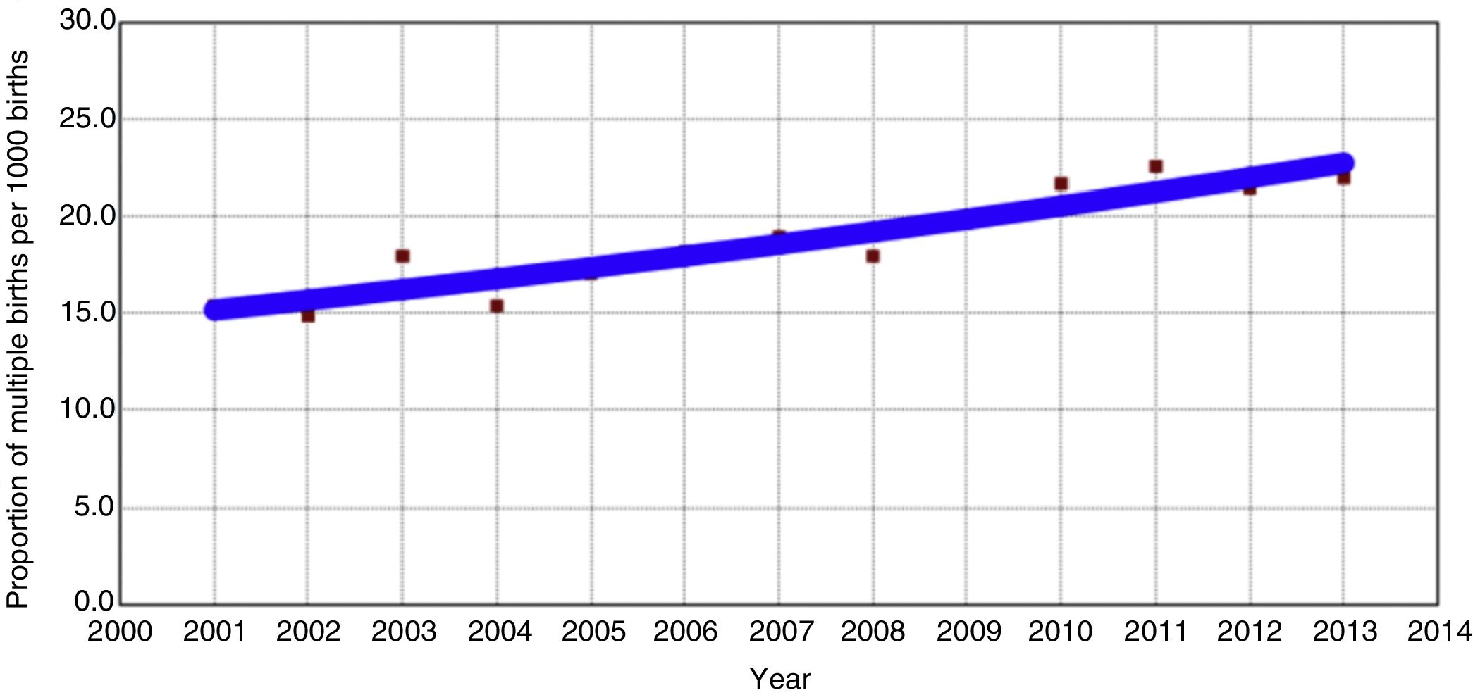 Multiple birth trends in the region of Castilla y León (Spain) in a 13 ...