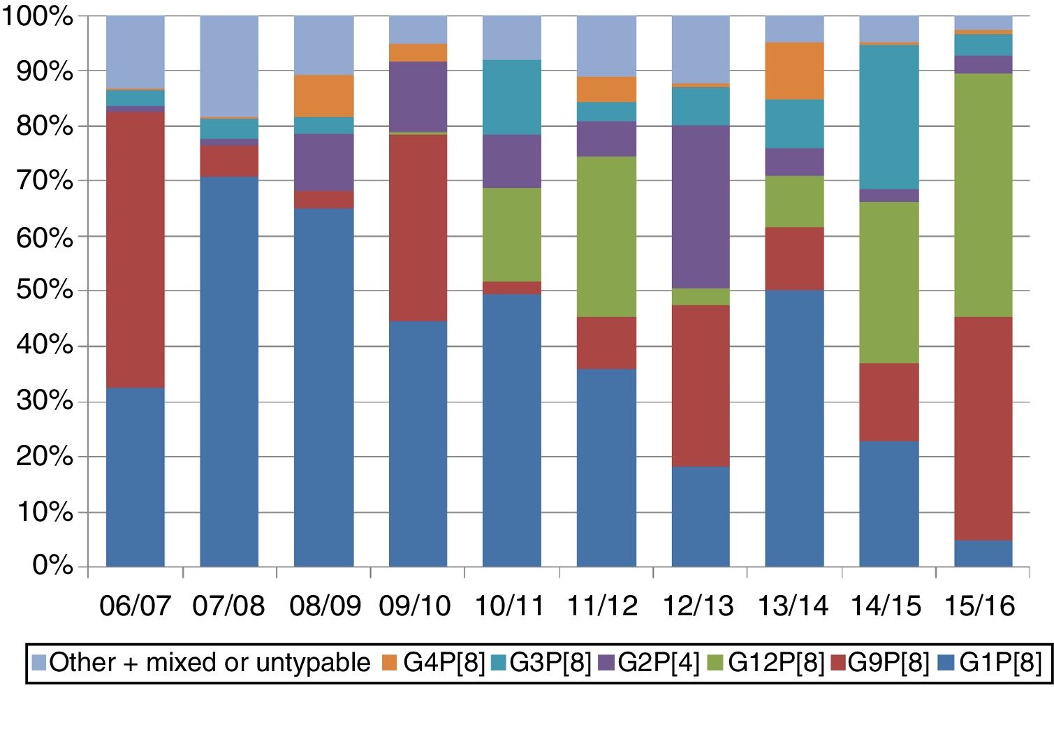 What have we learnt about rotavirus in Spain in the last 10 years ...