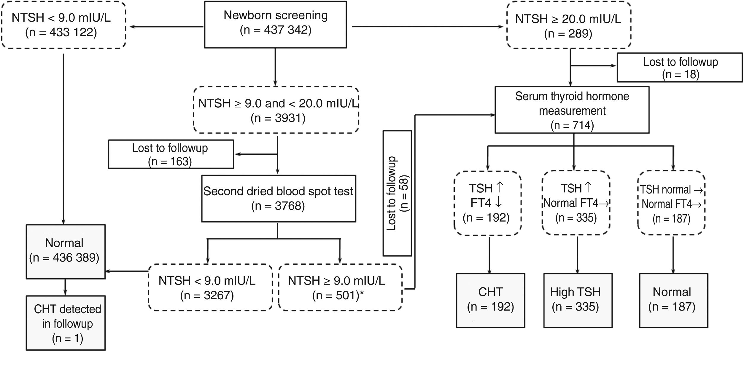 Newborn screening for congenital hypothyroidism: a 13-year ...