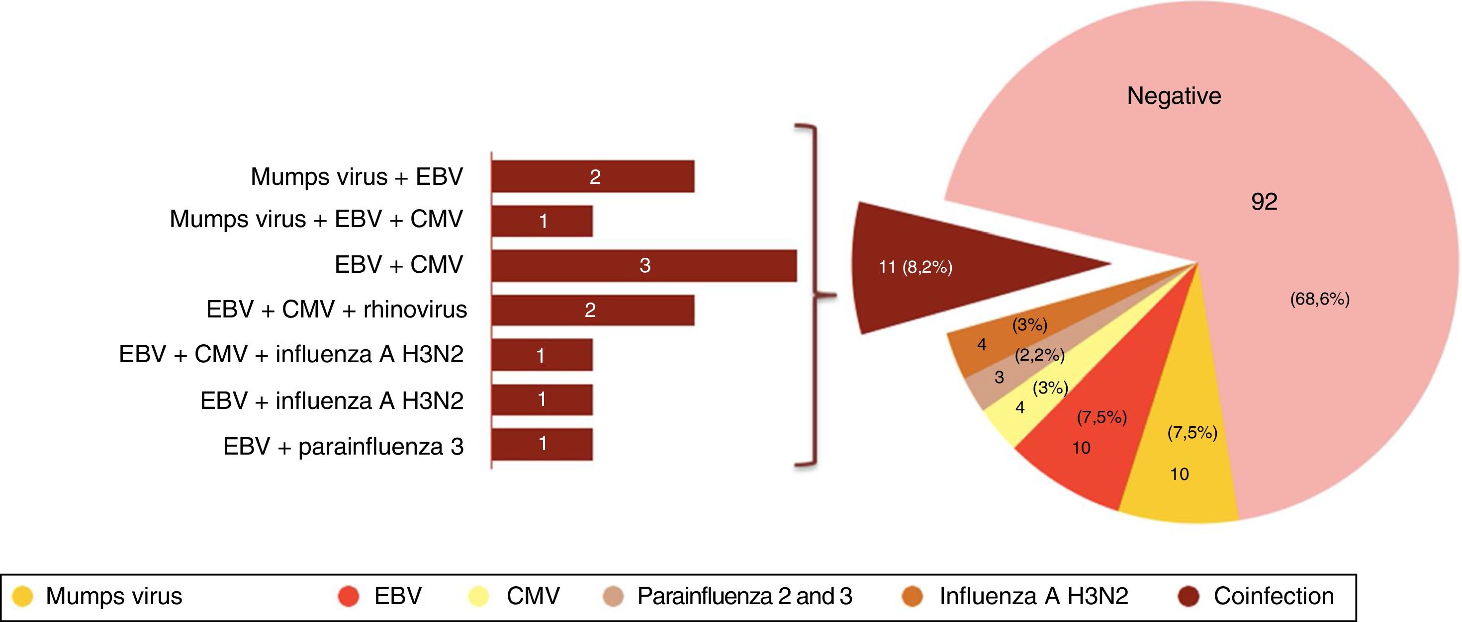 Clinical Features And Origin Of Cases Of Parotiditis In An Emergency
