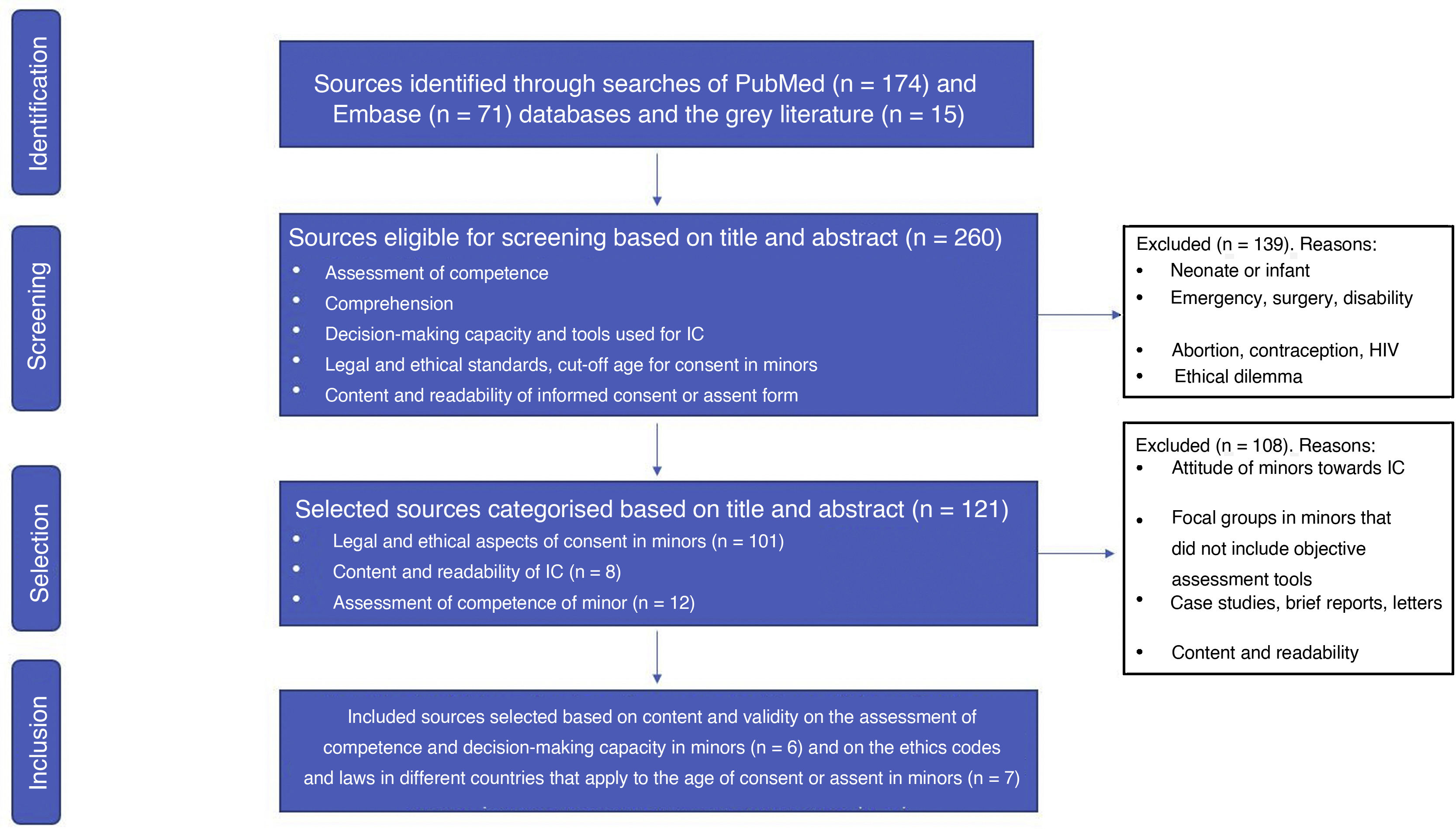 informed consent process requirements