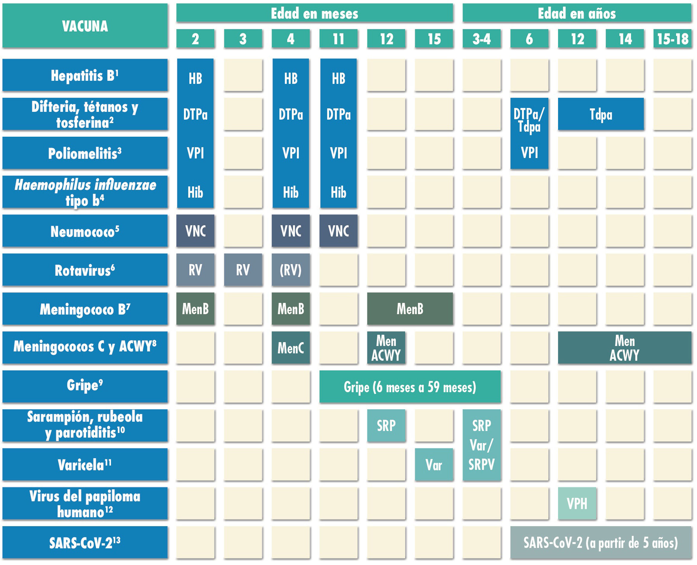 Immunization schedule of the Pediatric Spanish Association: 2022 ...