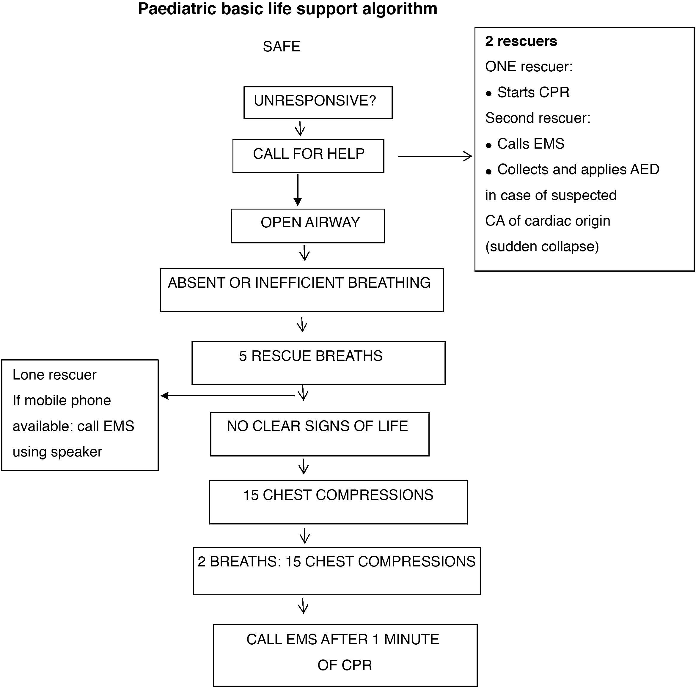 algorithm for paediatric basic life support