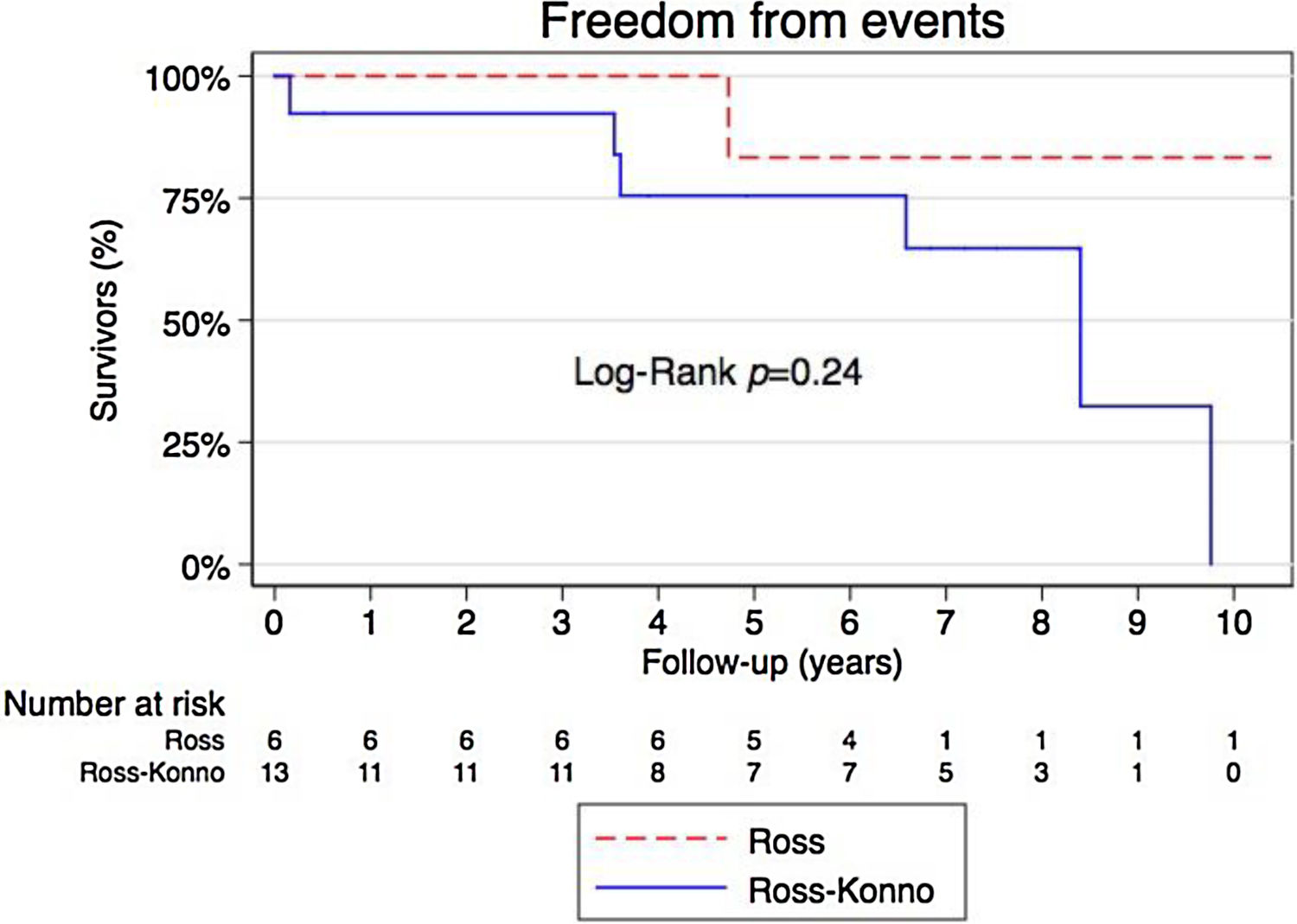 Current perspectives in Ross and Ross–Konno procedures: Is it time to ...