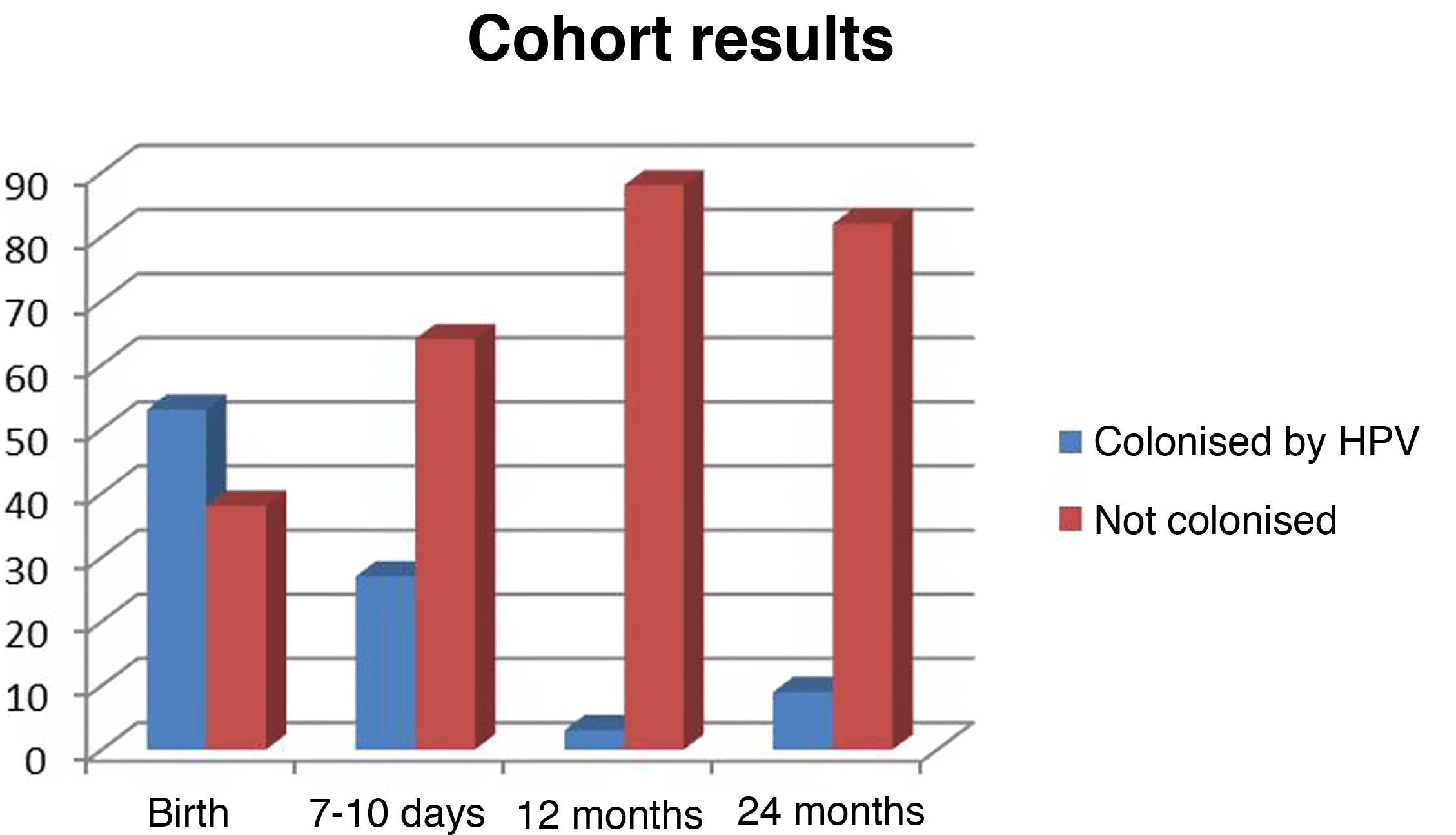 Neonatal oropharyngeal infection by HPV in our area | Anales de Pediatría
