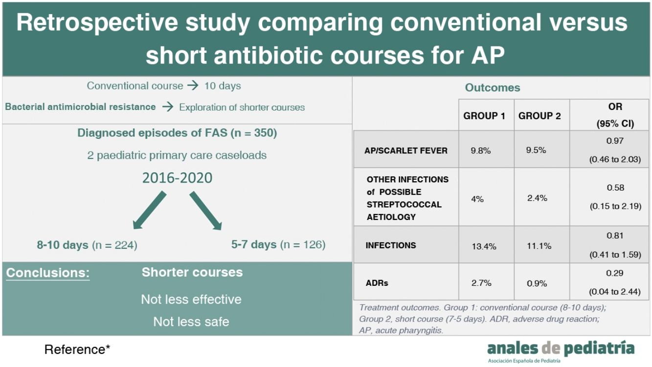 strep pharyngitis amoxicillin dose