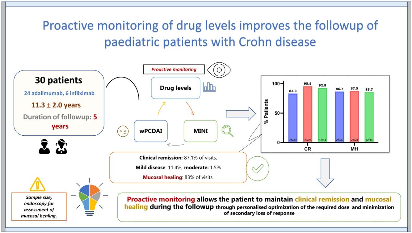 Proactive monitoring of anti-TNF agents improves follow-up of ...