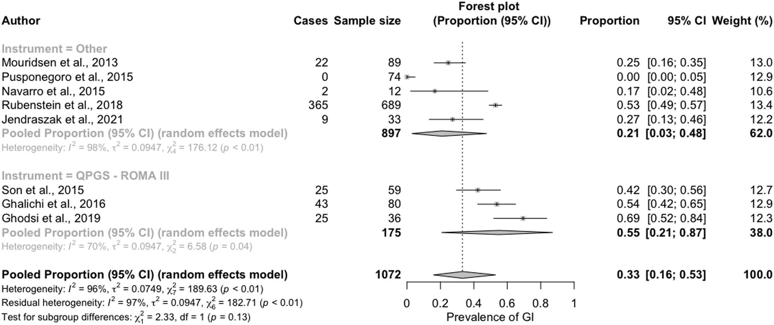 Prevalence of gastrointestinal symptoms in autism spectrum disorder: A ...