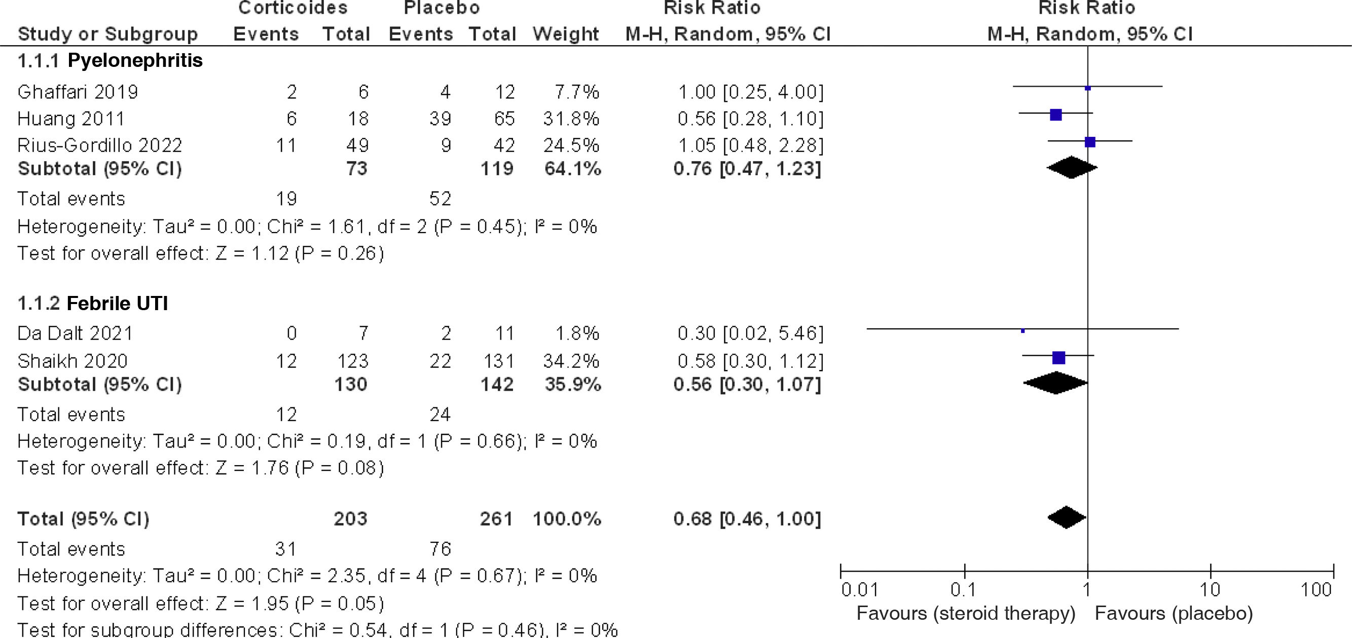 Update of the Spanish clinical practice guideline for urinary tract ...