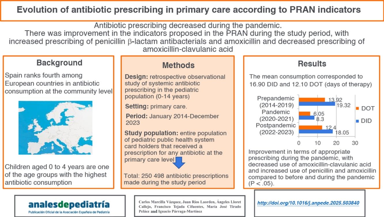 Evolution of antibiotic prescription in Primary Health Care according ...